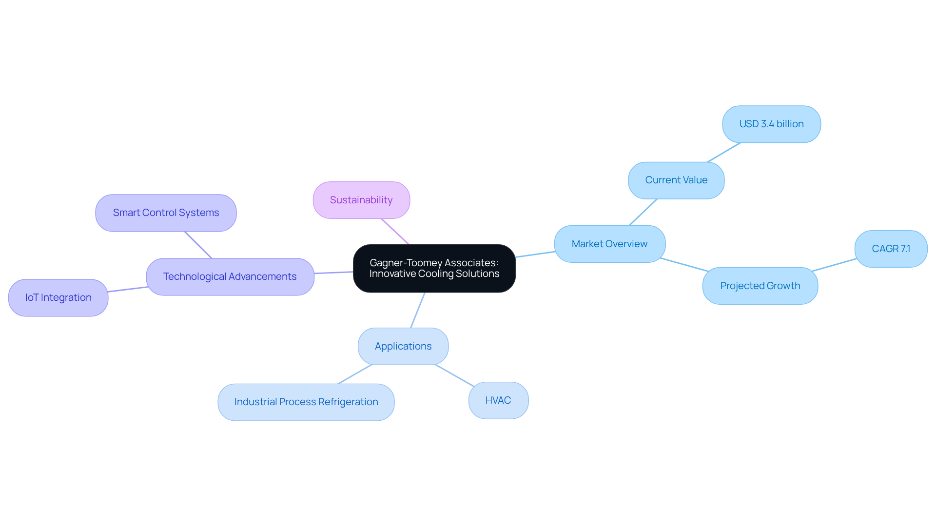 The central node represents Gagner-Toomey Associates, while the branches show different aspects of their innovative cooling solutions, including market data, applications, and technological advancements. Each color-coded branch helps you easily identify related topics.