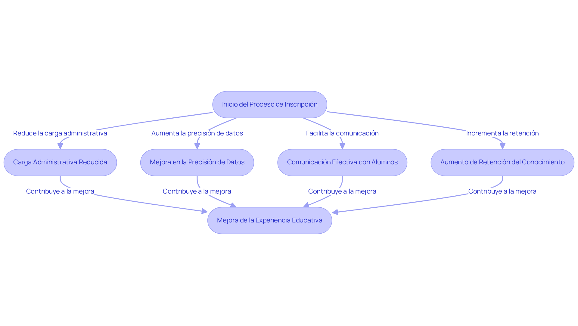 Cada cuadro representa una etapa en el proceso de inscripción. Las flechas indican cómo cada etapa se conecta y contribuye a mejorar la experiencia educativa.