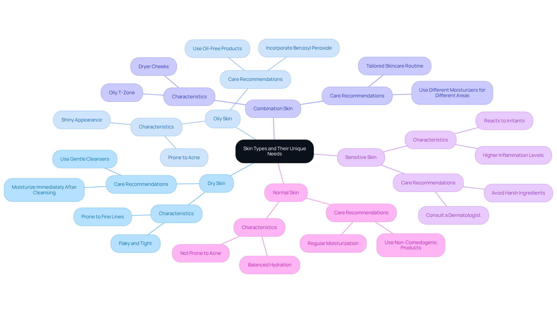 This mindmap helps you explore different skin types. Start at the center with the main topic, then follow the branches to learn about each skin type's unique needs and characteristics. Each color represents a different skin type, making it easy to differentiate between them. This mindmap helps you explore different skin types. Start at the center with the main topic, then follow the branches to learn about each skin type's unique needs and characteristics. Each color represents a different skin type, making it easy to differentiate between them.