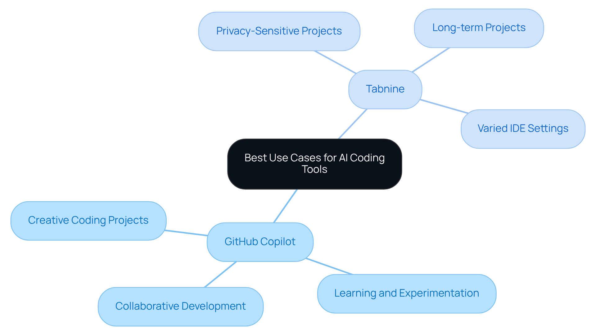 Follow the branches to explore the best scenarios for each tool. The central node shows the main topic, and each branch leads to specific use cases that highlight why and when to choose each coding assistant. Follow the branches to explore the best scenarios for each tool. The central node shows the main topic, and each branch leads to specific use cases that highlight why and when to choose each coding assistant.