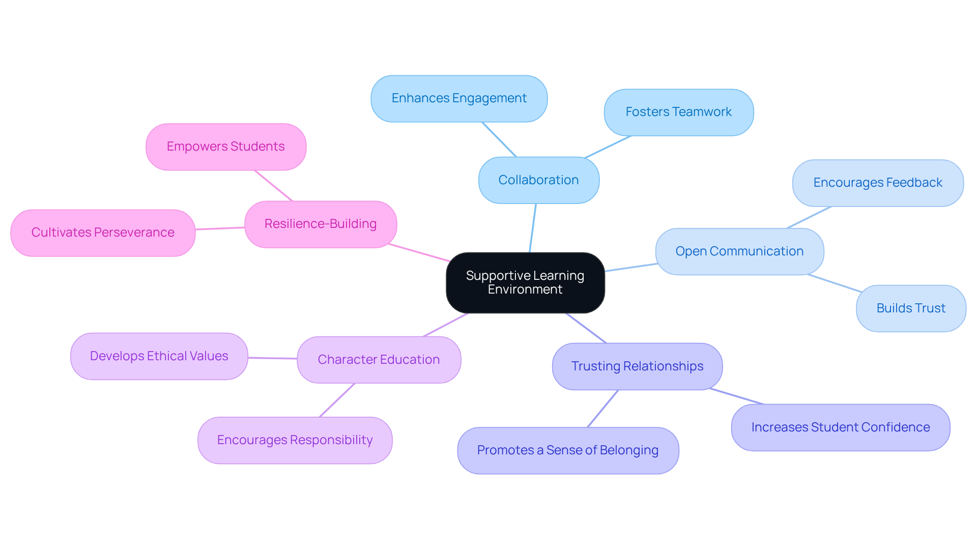 Start at the center with the main idea of a supportive learning environment. Follow the branches to explore how collaboration, communication, and educational strategies contribute to student engagement and success.