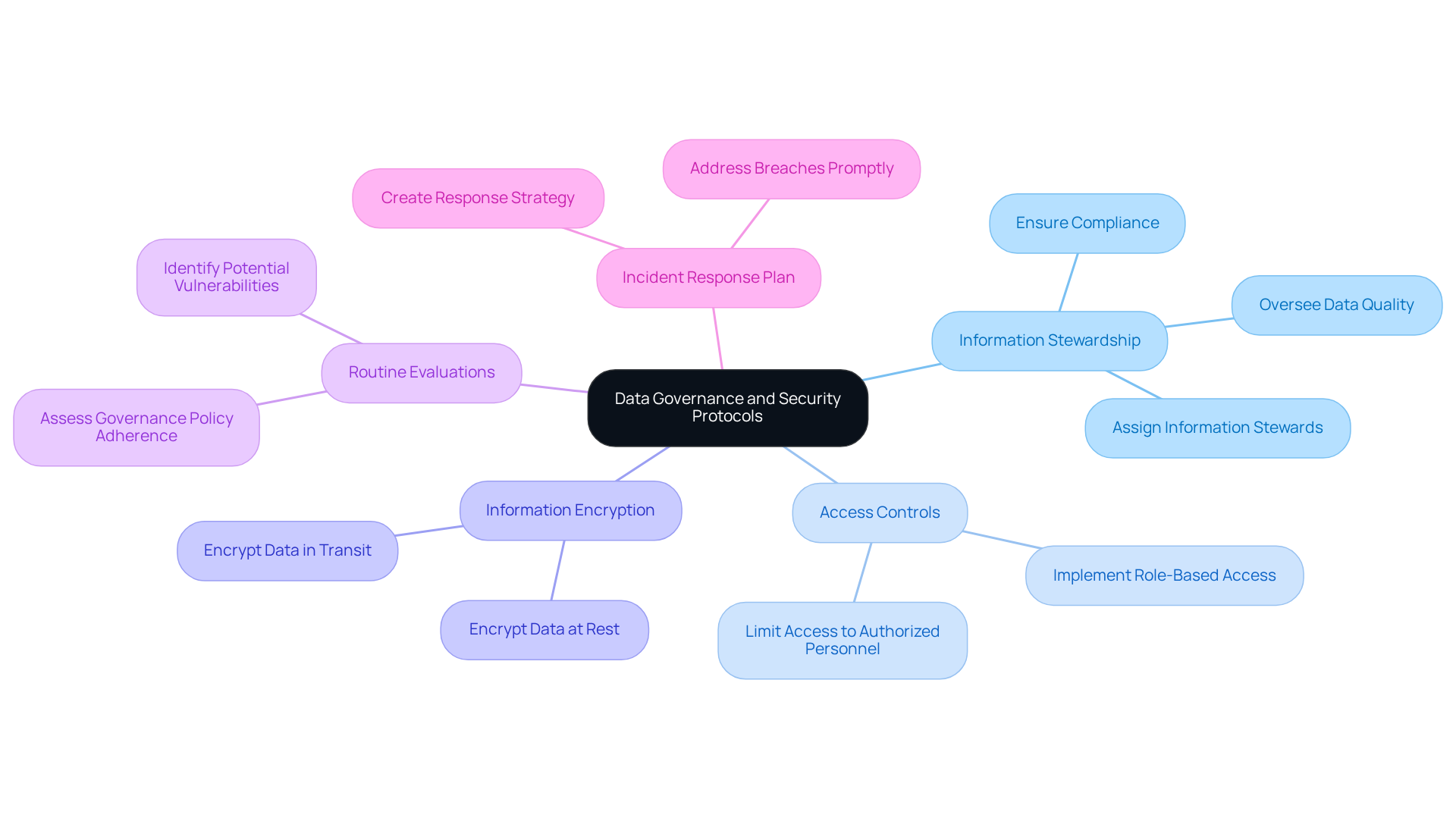 The central node represents the overall goal of establishing governance and security. Each branch shows a critical component, and the sub-branches detail specific actions or responsibilities. This layout helps visualize how each part contributes to the overall strategy.