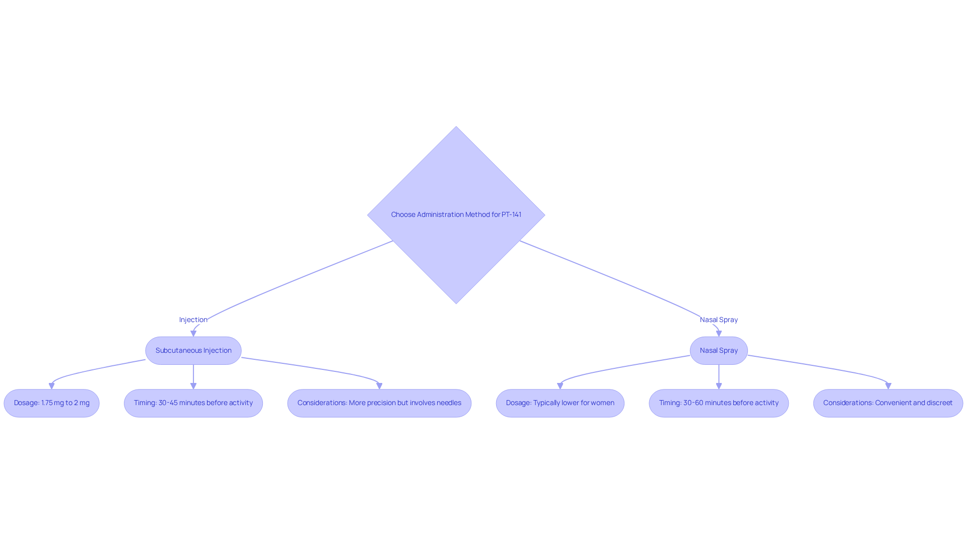 This flowchart helps you decide between the injection and nasal spray for PT-141 therapy. Follow the paths to see the details and considerations for each method.