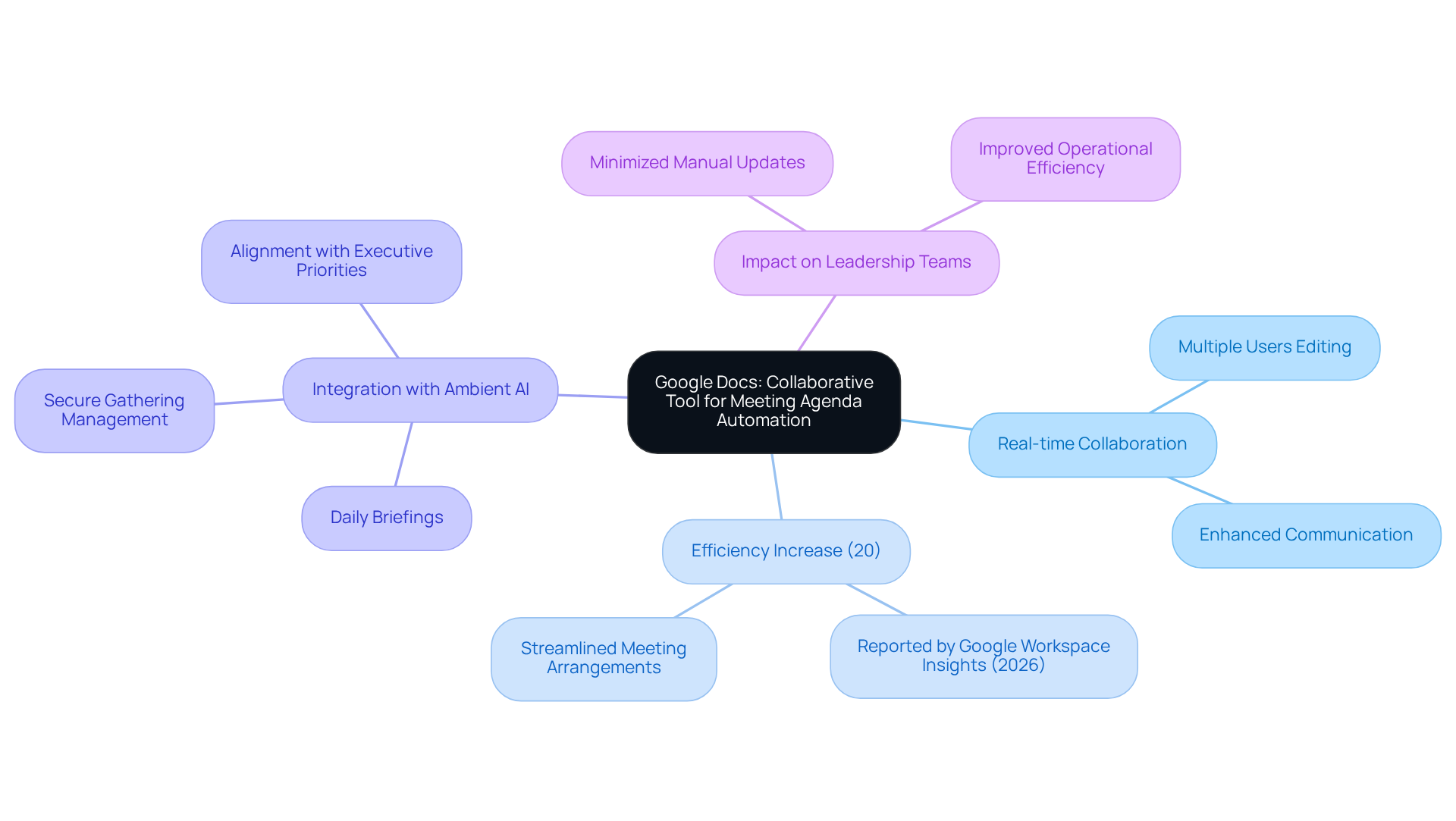 The center represents Google Docs as a tool, and the branches show how it enhances collaboration and efficiency. Each color-coded branch highlights different aspects, making it easy to follow the connections.