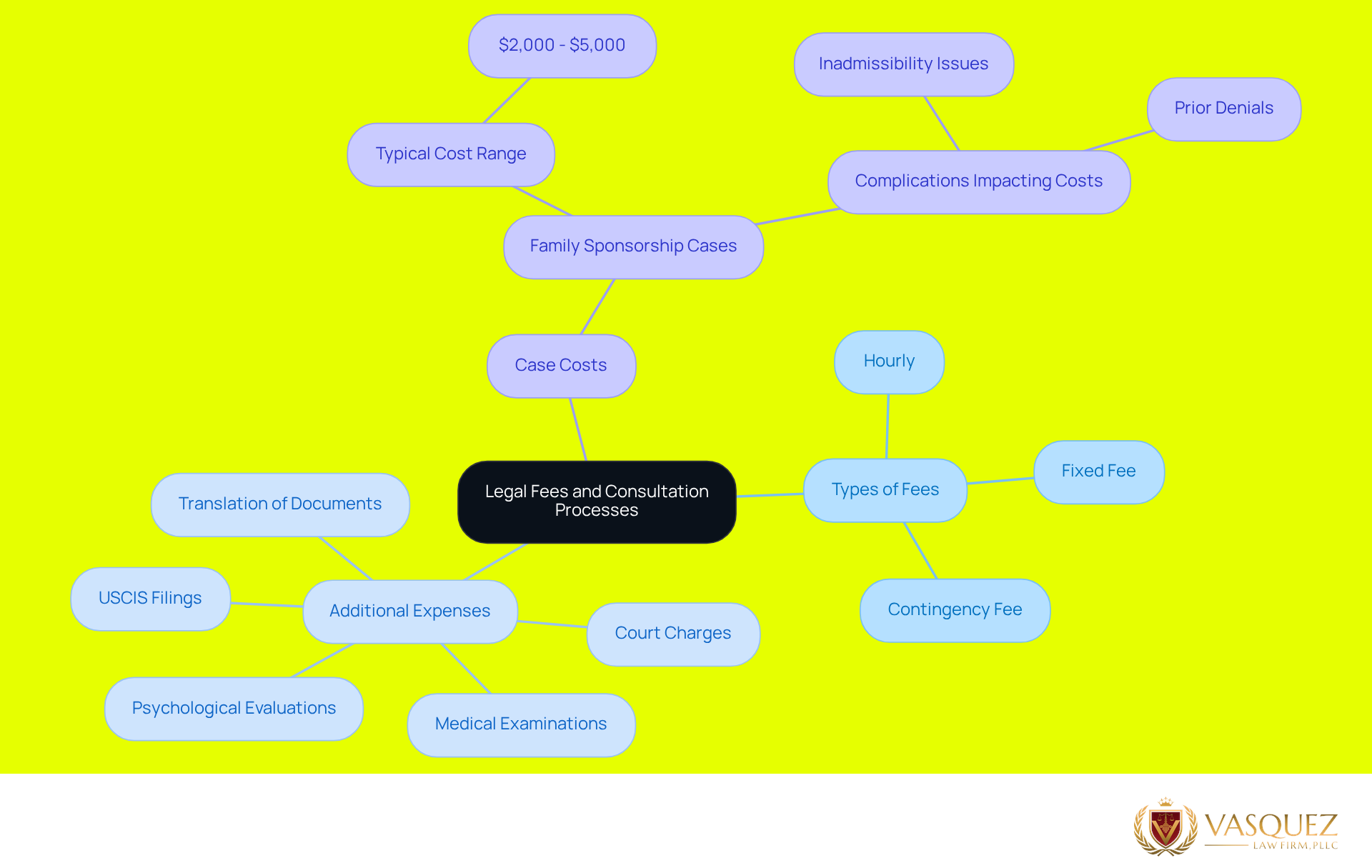 This mindmap helps you navigate the different aspects of legal fees. Start at the center with the main topic, then follow the branches to explore types of fees, additional costs, and specific case expenses. Each branch represents a key area, making it easy to see how everything connects.