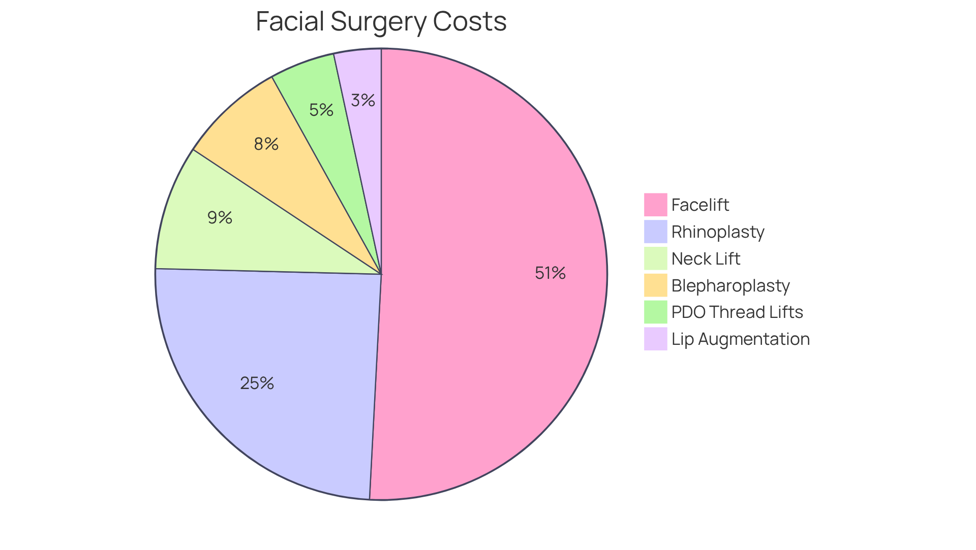 Each slice of the pie represents the average cost of a specific facial plastic surgery procedure. The larger the slice, the more significant the cost associated with that procedure compared to others. Each slice of the pie represents the average cost of a specific facial plastic surgery procedure. The larger the slice, the more significant the cost associated with that procedure compared to others.