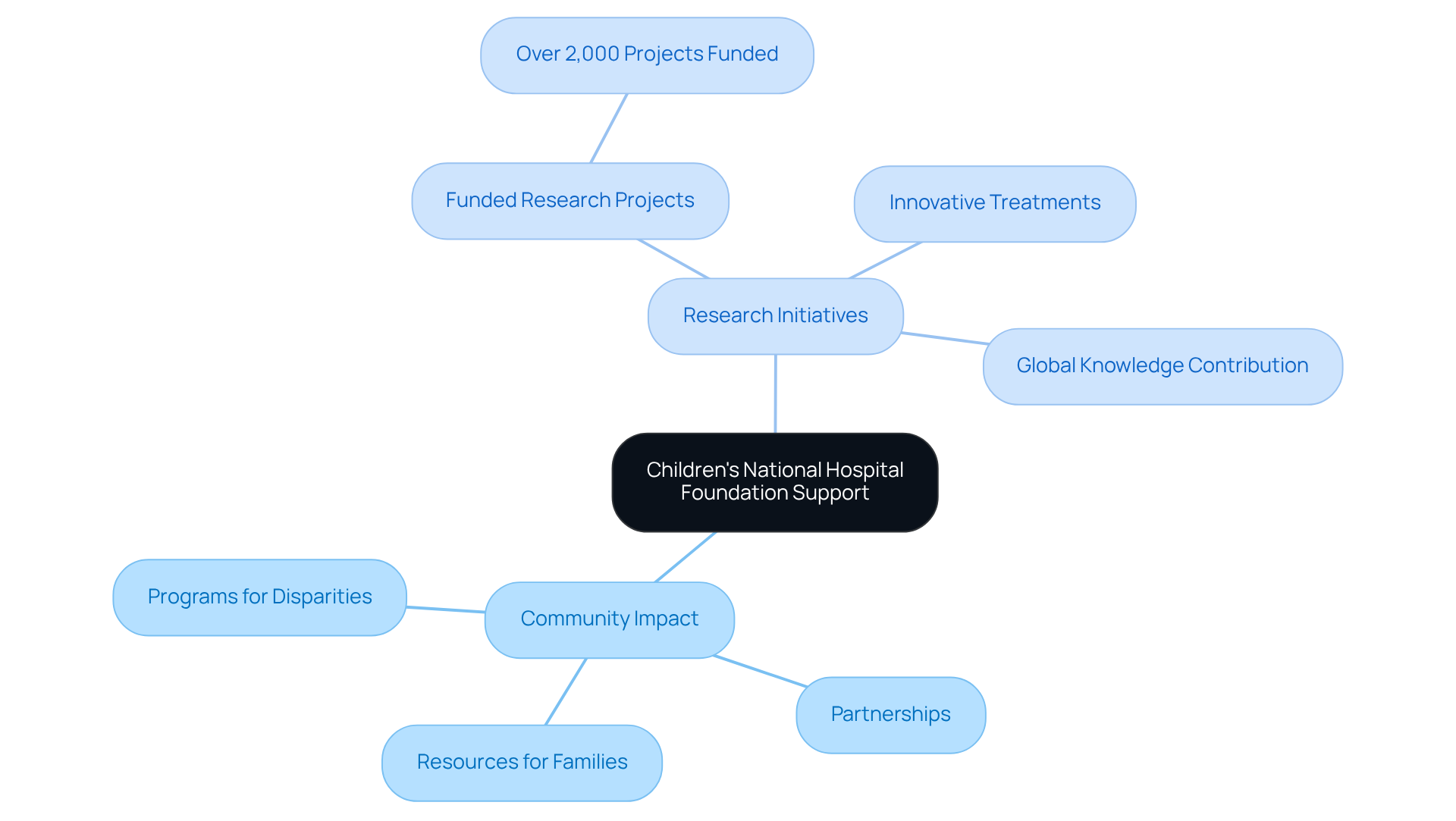 The central node represents the foundation's mission, while the branches show how it impacts the community and advances research — follow the branches to see specific actions and areas of focus. The central node represents the foundation's mission, while the branches show how it impacts the community and advances research — follow the branches to see specific actions and areas of focus.