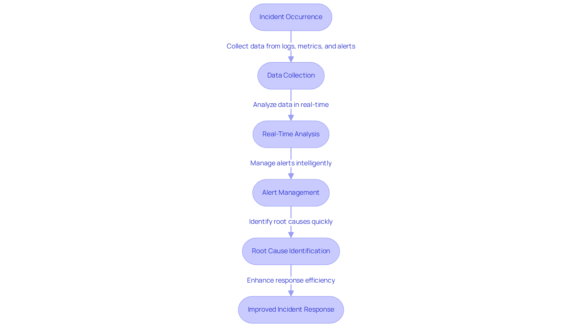 Follow the arrows to see how incidents are processed from occurrence to resolution. Each step shows how data is handled and analyzed to improve response times and system reliability.