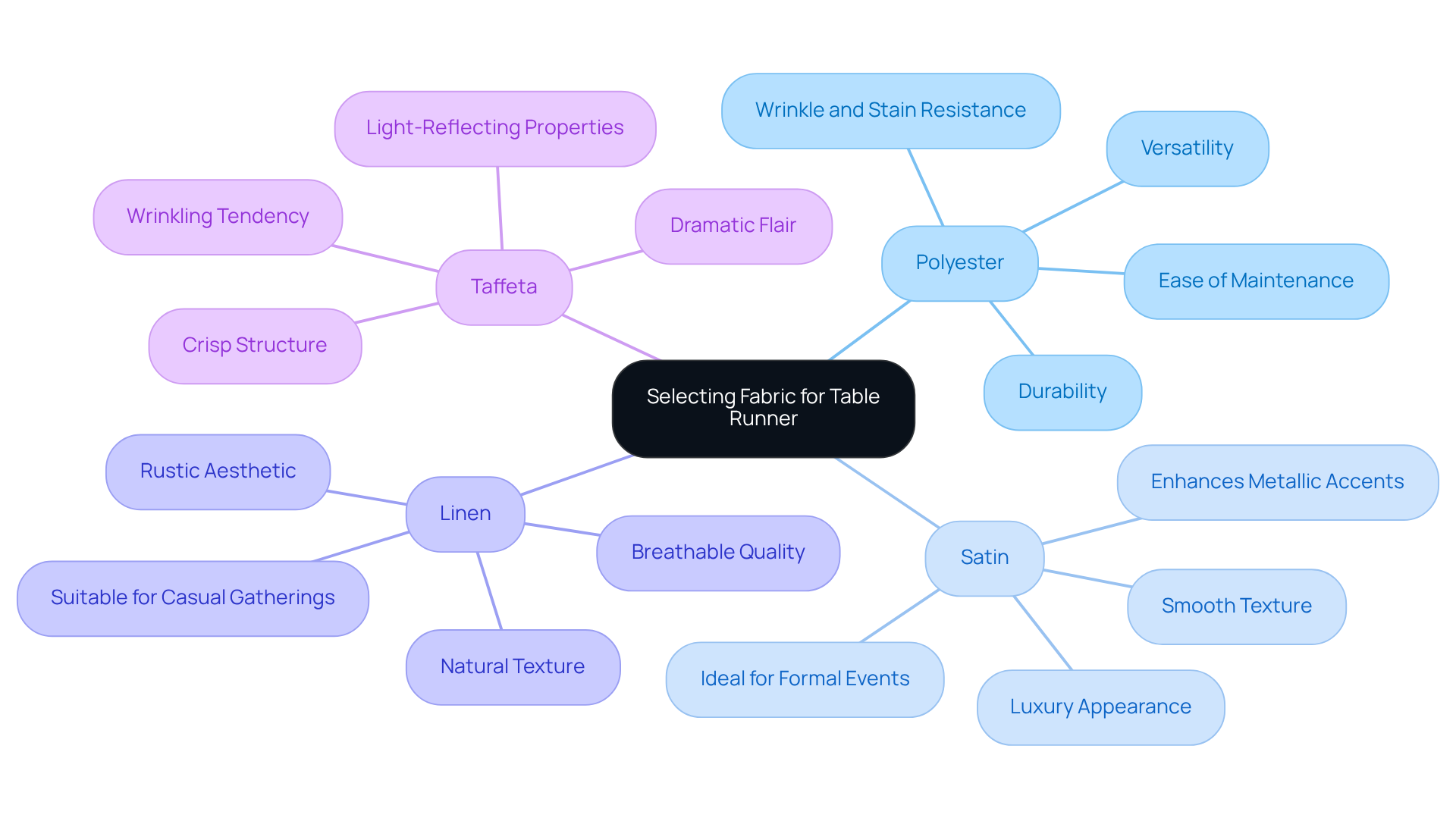The center shows the main topic of fabric selection, and each branch represents a different fabric type. Follow the branches to learn about the unique qualities of each fabric and how they can enhance your table runner.