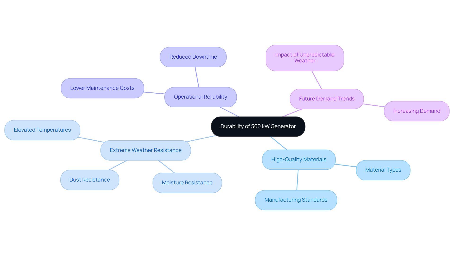 The central node represents the main focus on durability, while the branches illustrate various factors that contribute to the generator's reliability and effectiveness in challenging environments. The central node represents the main focus on durability, while the branches illustrate various factors that contribute to the generator's reliability and effectiveness in challenging environments.