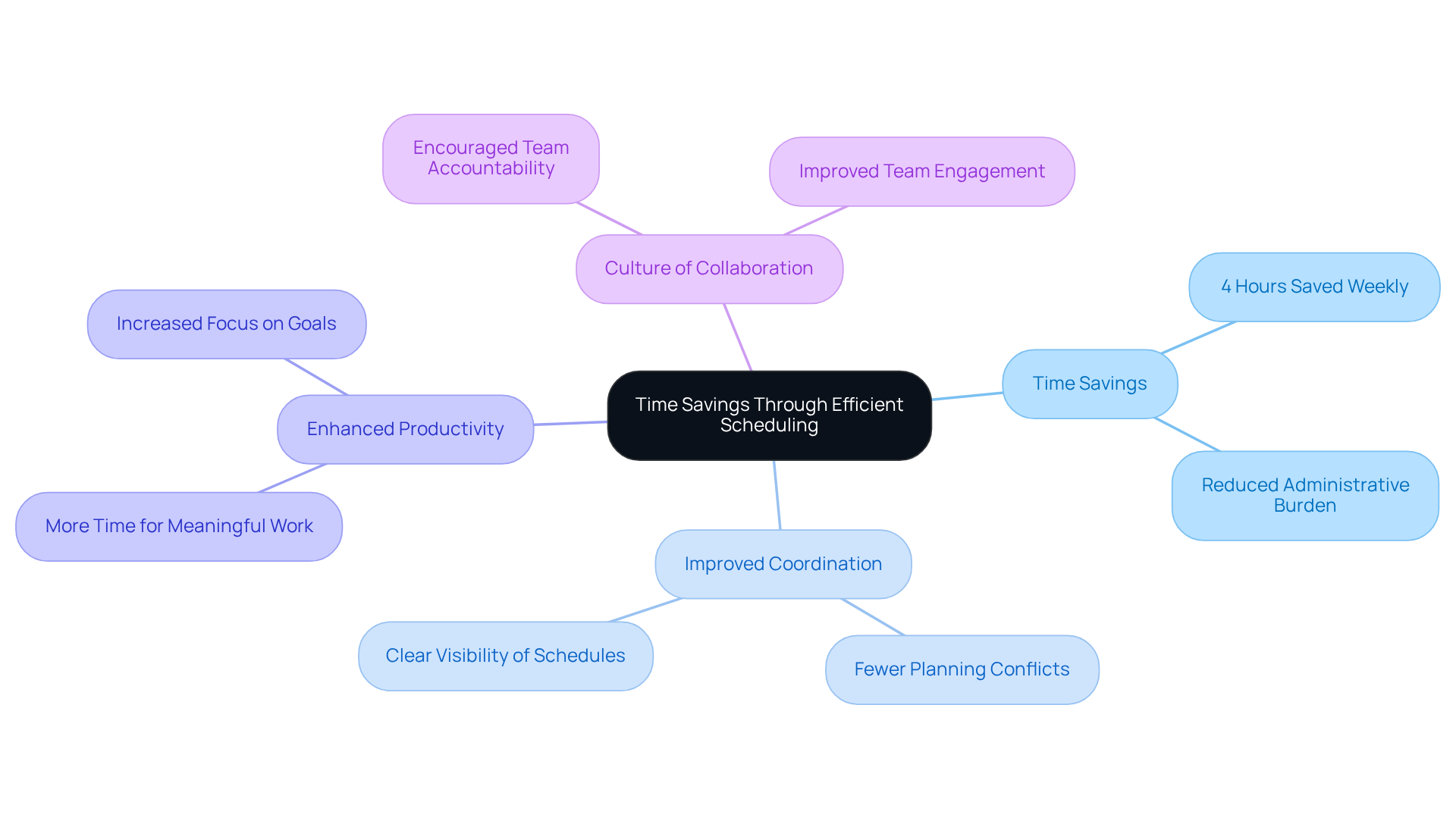 The central idea is the shared calendar, and each branch shows a key benefit. The sub-branches provide specific details that illustrate how these benefits manifest in the workplace. The central idea is the shared calendar, and each branch shows a key benefit. The sub-branches provide specific details that illustrate how these benefits manifest in the workplace.