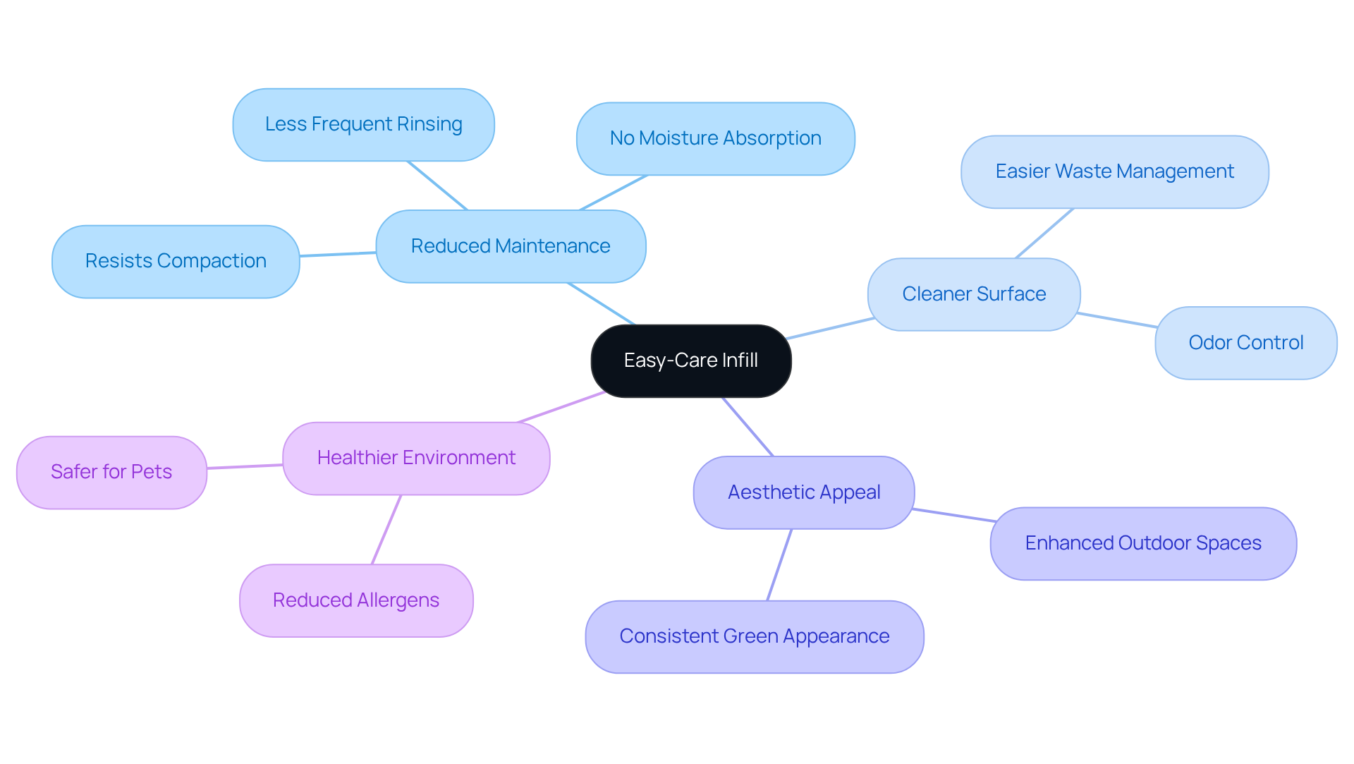 Start at the center with the main idea of easy-care infill, then follow the branches to explore how it reduces maintenance, keeps surfaces clean, enhances beauty, and supports pet health. Start at the center with the main idea of easy-care infill, then follow the branches to explore how it reduces maintenance, keeps surfaces clean, enhances beauty, and supports pet health.