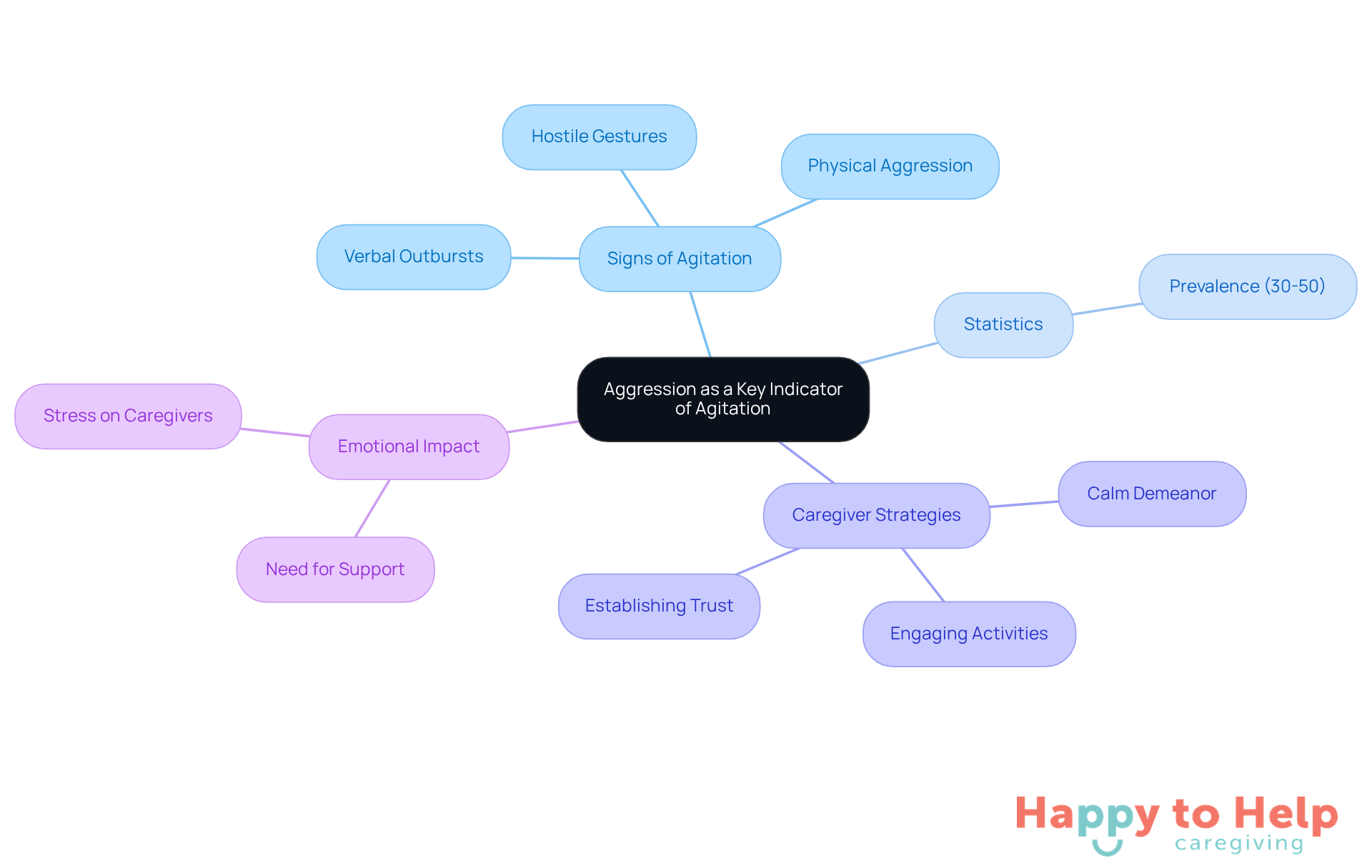 The central node represents the main topic, while the branches show related aspects like signs of agitation, statistics, and strategies for caregivers. Each color-coded branch helps you quickly identify different areas of focus.
