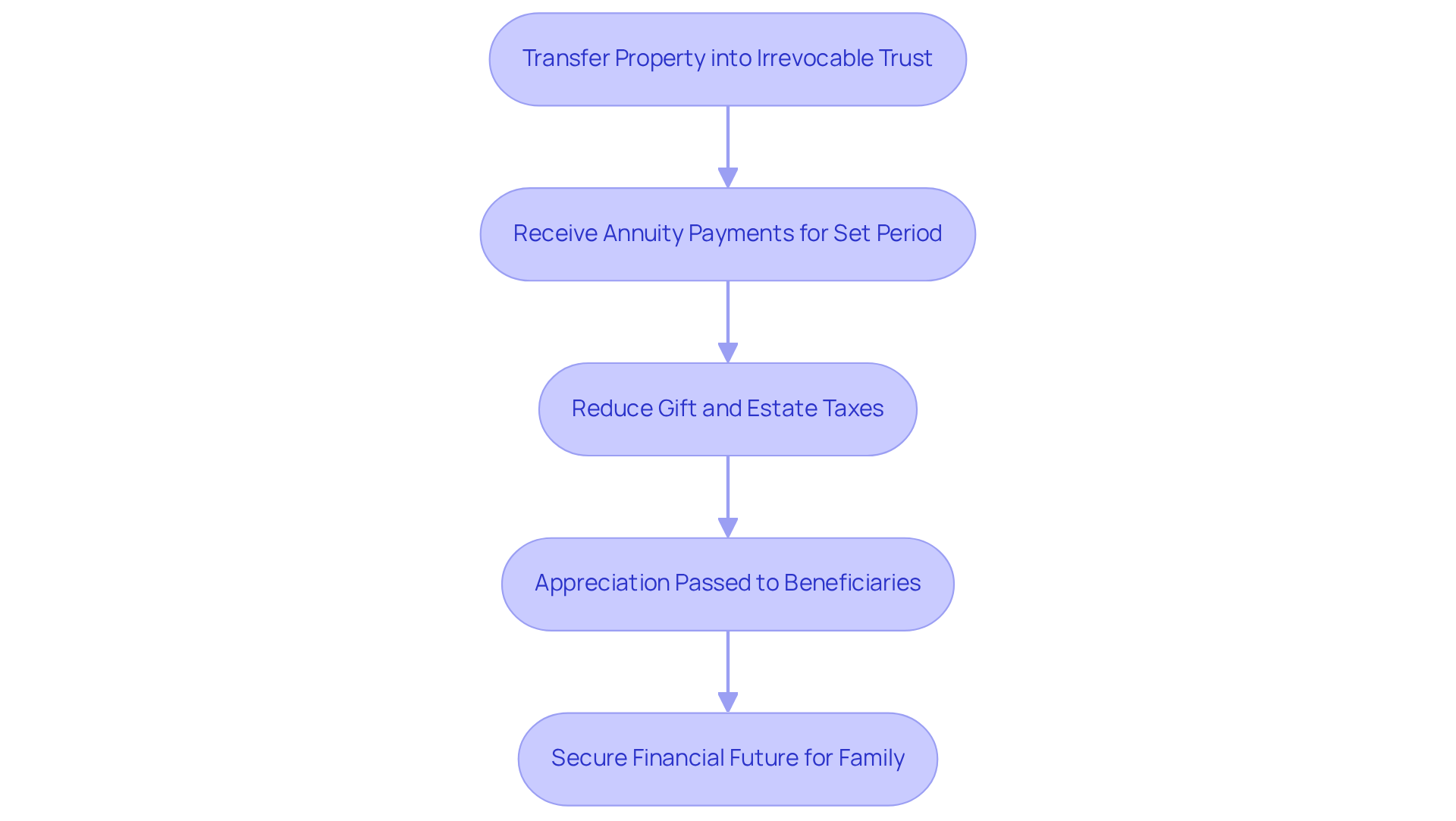 How Do GRATs Work? A Guide for Young Parents on Estate Planning - Bright  Advisers