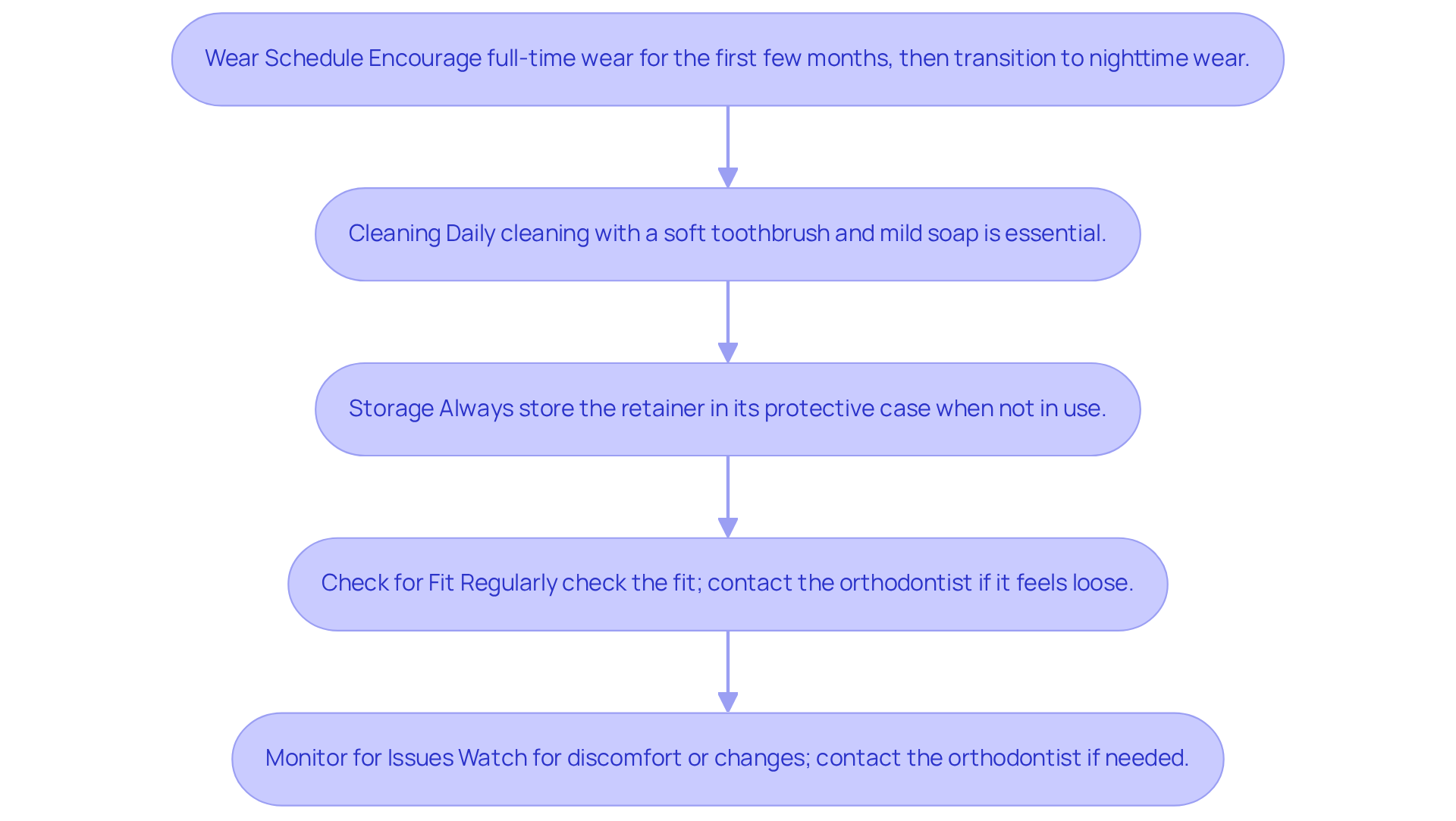 Each box represents a step in the process of using a retainer. Follow the arrows to see what to do at each stage, ensuring your child maintains their beautiful smile.