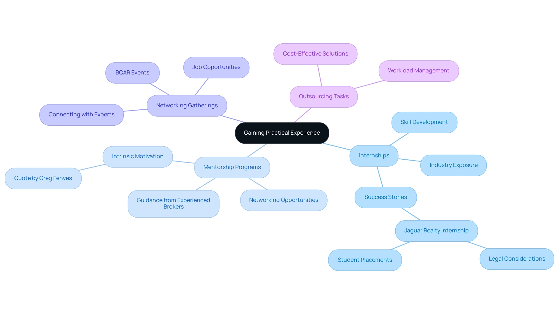 The central node represents the overall theme, with branches detailing the four key avenues for gaining practical experience and their associated benefits. The central node represents the overall theme, with branches detailing the four key avenues for gaining practical experience and their associated benefits.