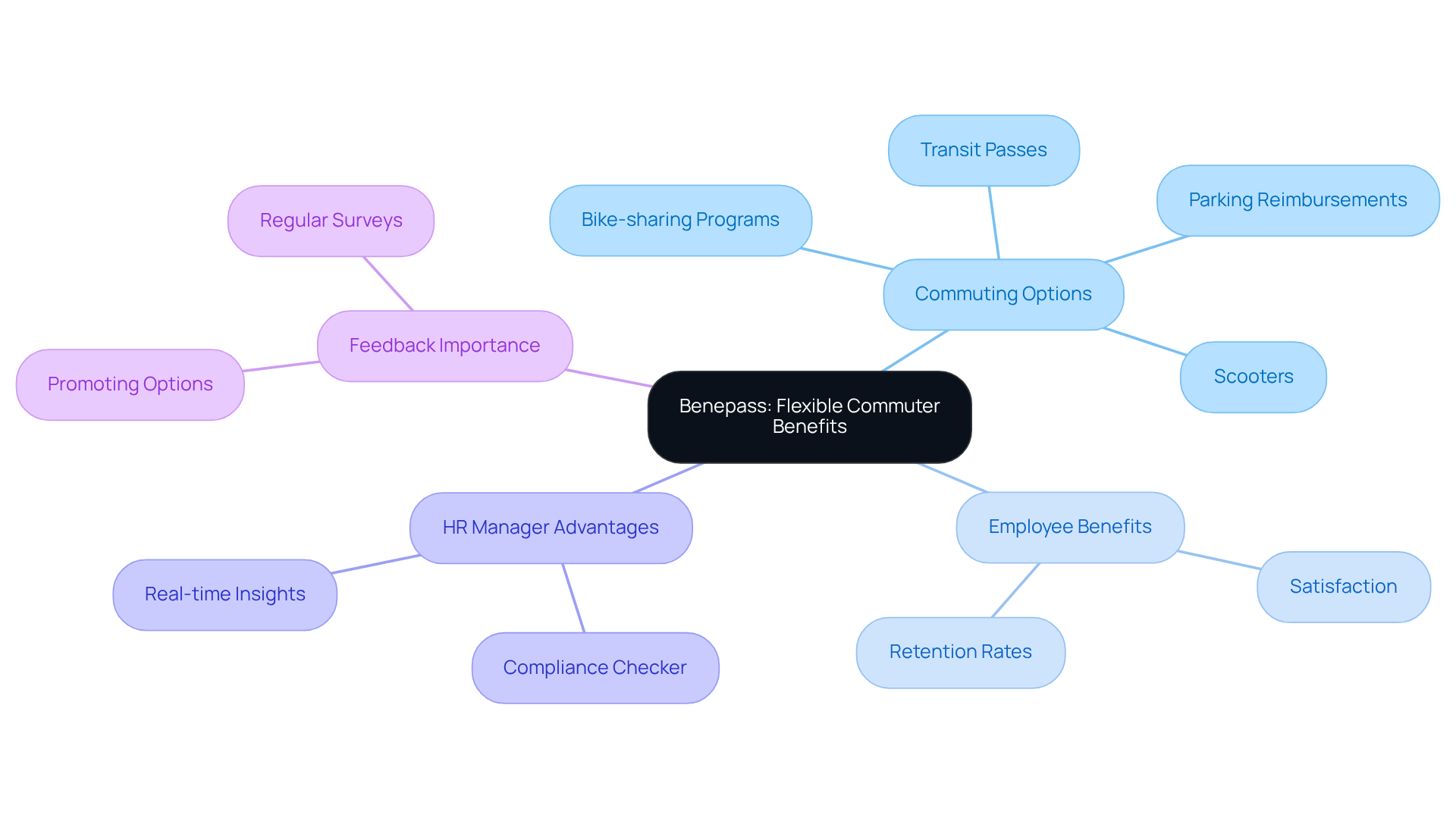Start at the center with Benepass, then explore the branches to see different commuting options and how they benefit both employees and HR managers. Each branch represents a key aspect of the platform.