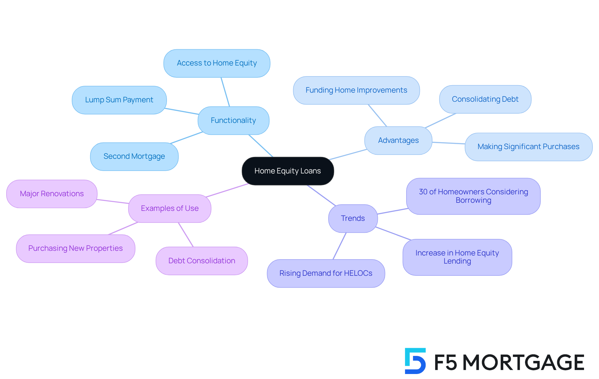 The central node represents home equity loans, with branches showing their functionality, advantages, current trends, and real-life examples. Each branch helps you see how these loans can benefit homeowners. The central node represents home equity loans, with branches showing their functionality, advantages, current trends, and real-life examples. Each branch helps you see how these loans can benefit homeowners.