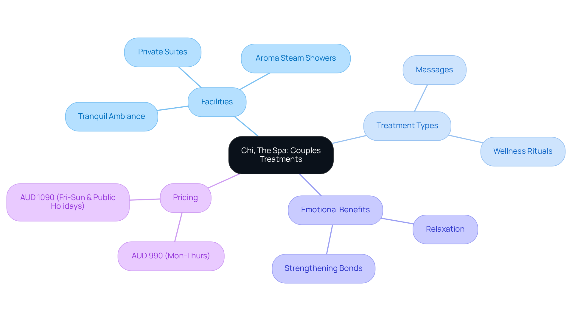This mindmap starts with the central idea of couples treatments at Chi, The Spa, branching out to show facilities, types of treatments available, emotional benefits of the experience, and pricing details. Follow the branches to explore how each part contributes to a memorable spa experience.