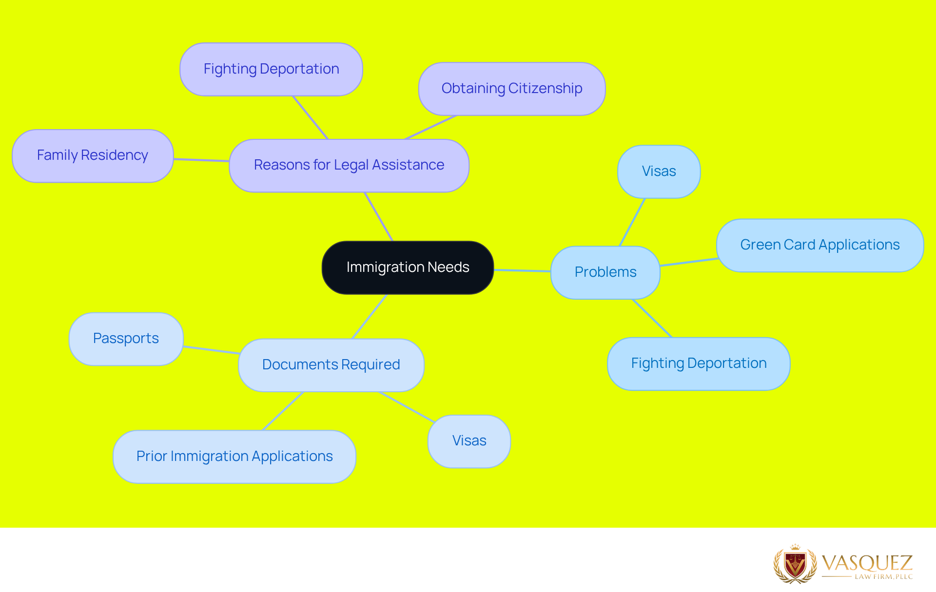 This mindmap helps you visualize the different aspects of immigration needs. Start at the center with 'Immigration Needs' and explore the branches to see the problems you might face, the documents you need to gather, and the reasons you might seek legal help. Each branch is color-coded for easy navigation. This mindmap helps you visualize the different aspects of immigration needs. Start at the center with 'Immigration Needs' and explore the branches to see the problems you might face, the documents you need to gather, and the reasons you might seek legal help. Each branch is color-coded for easy navigation.