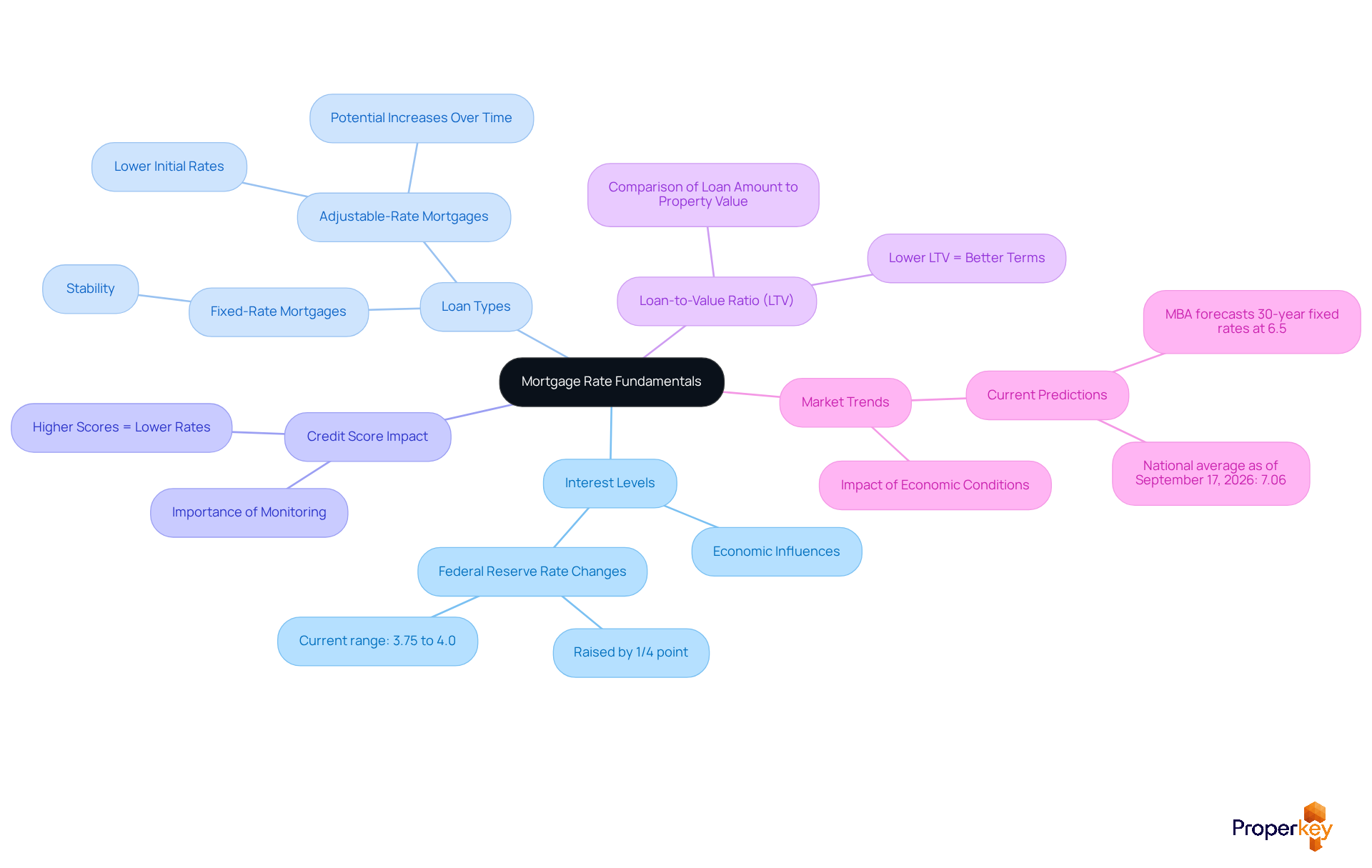 This mindmap starts with the main topic in the center and branches out to show the key components of mortgage rates. Each branch represents a different aspect, and the sub-branches provide more details. Follow the branches to see how each part connects to the overall understanding of mortgage rates. This mindmap starts with the main topic in the center and branches out to show the key components of mortgage rates. Each branch represents a different aspect, and the sub-branches provide more details. Follow the branches to see how each part connects to the overall understanding of mortgage rates.