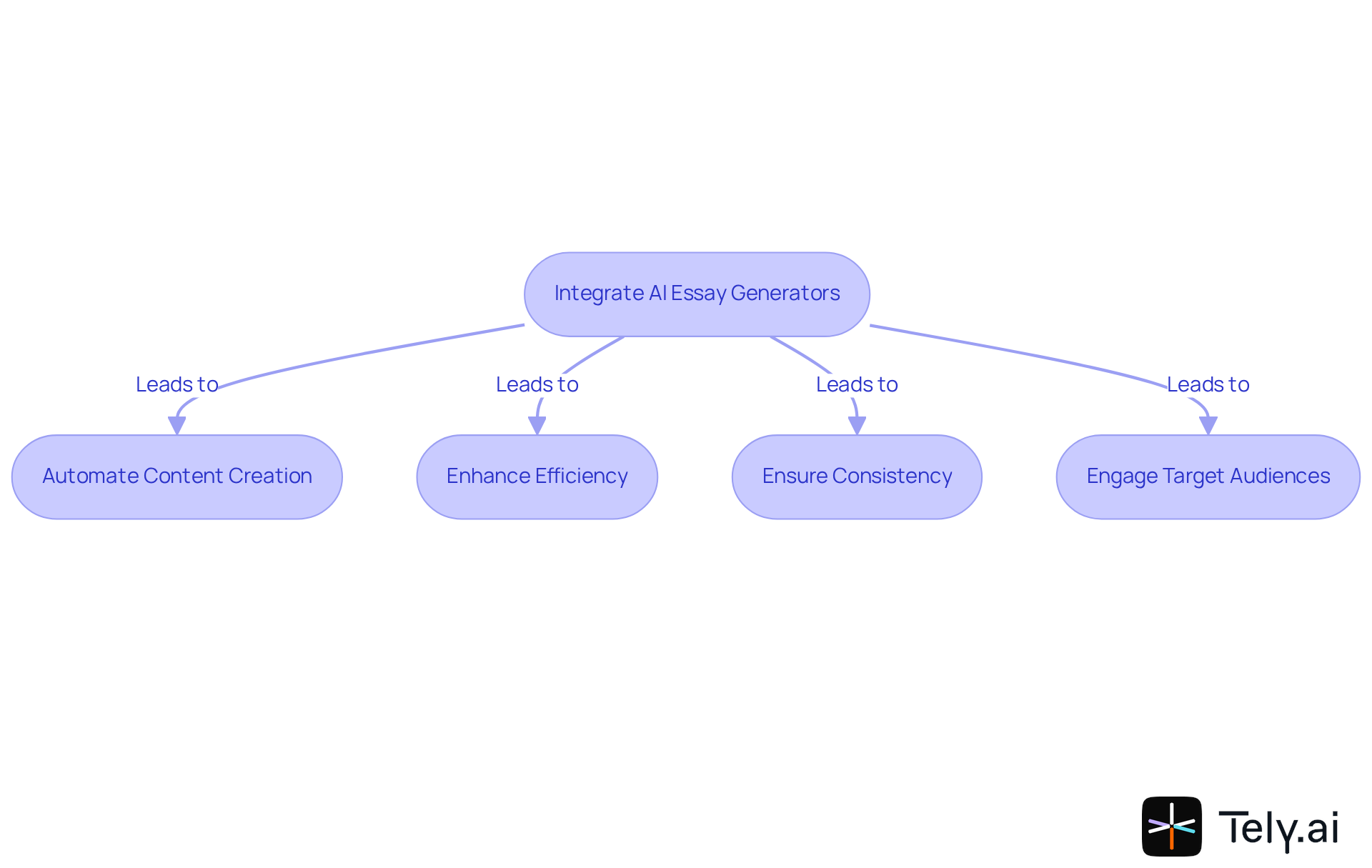 Follow the arrows to see how integrating AI essay generators can transform your marketing strategy, from automating content to engaging your audience effectively.