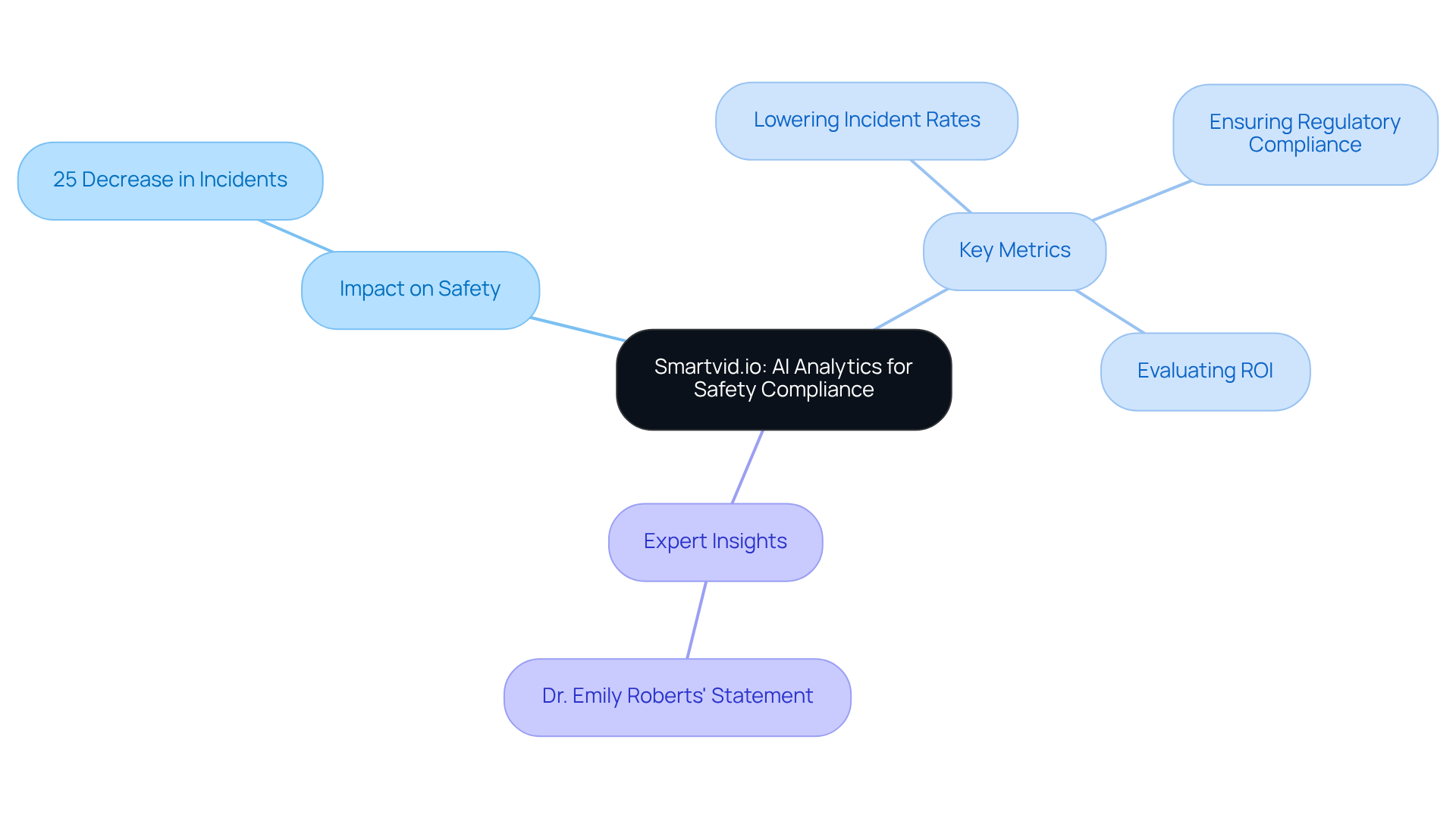 The central node represents Smartvid.io's role in safety compliance, while branches show the impact, key metrics, and expert insights. Follow the branches to understand how AI analytics contribute to improved safety in construction.