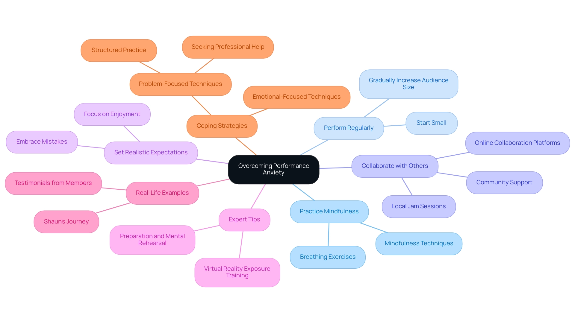 The central node represents the main challenge, with branches detailing strategies to manage performance anxiety, each with potential sub-strategies or insights.