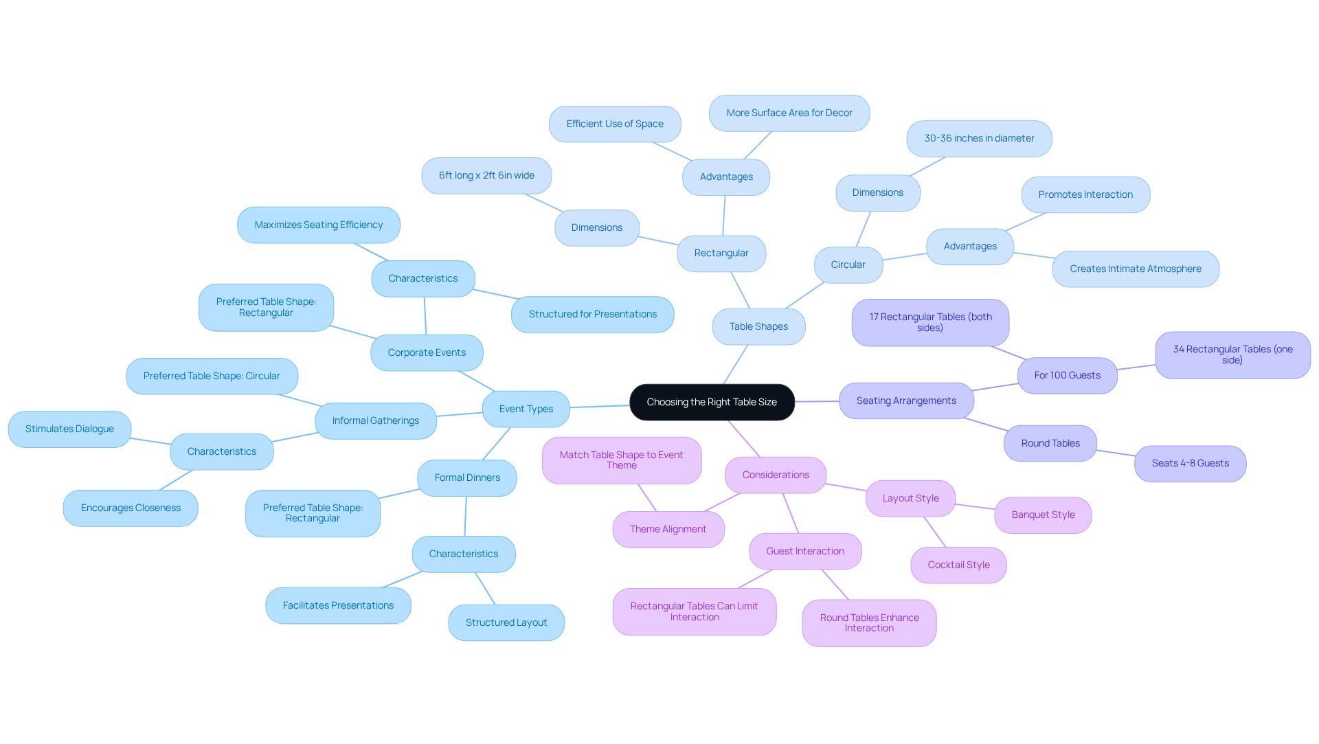 The central idea is about selecting the right table size for events. Each branch represents different factors to consider, helping you visualize how they connect to the main topic. The central idea is about selecting the right table size for events. Each branch represents different factors to consider, helping you visualize how they connect to the main topic.