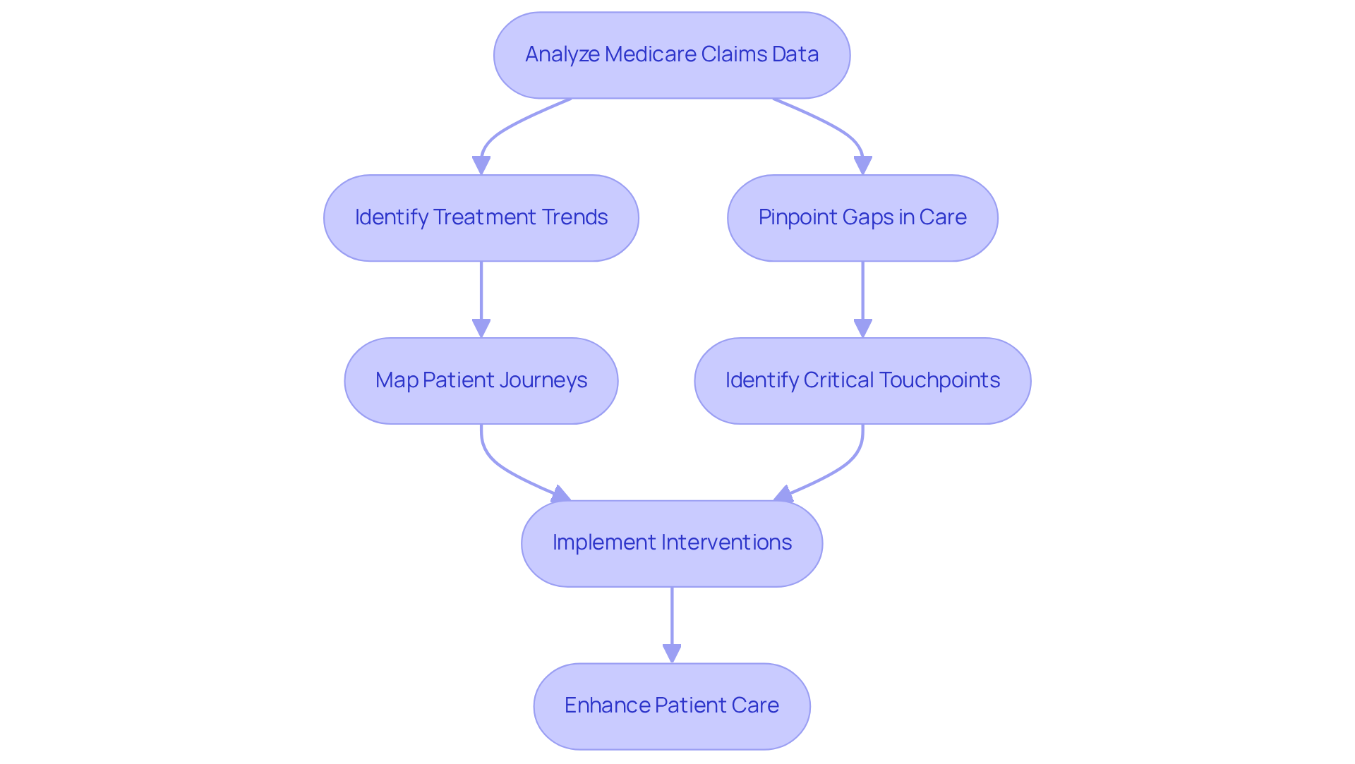 Follow the arrows to see how each step contributes to enhancing patient care, starting from analyzing claims data all the way to implementing interventions that improve patient experiences.