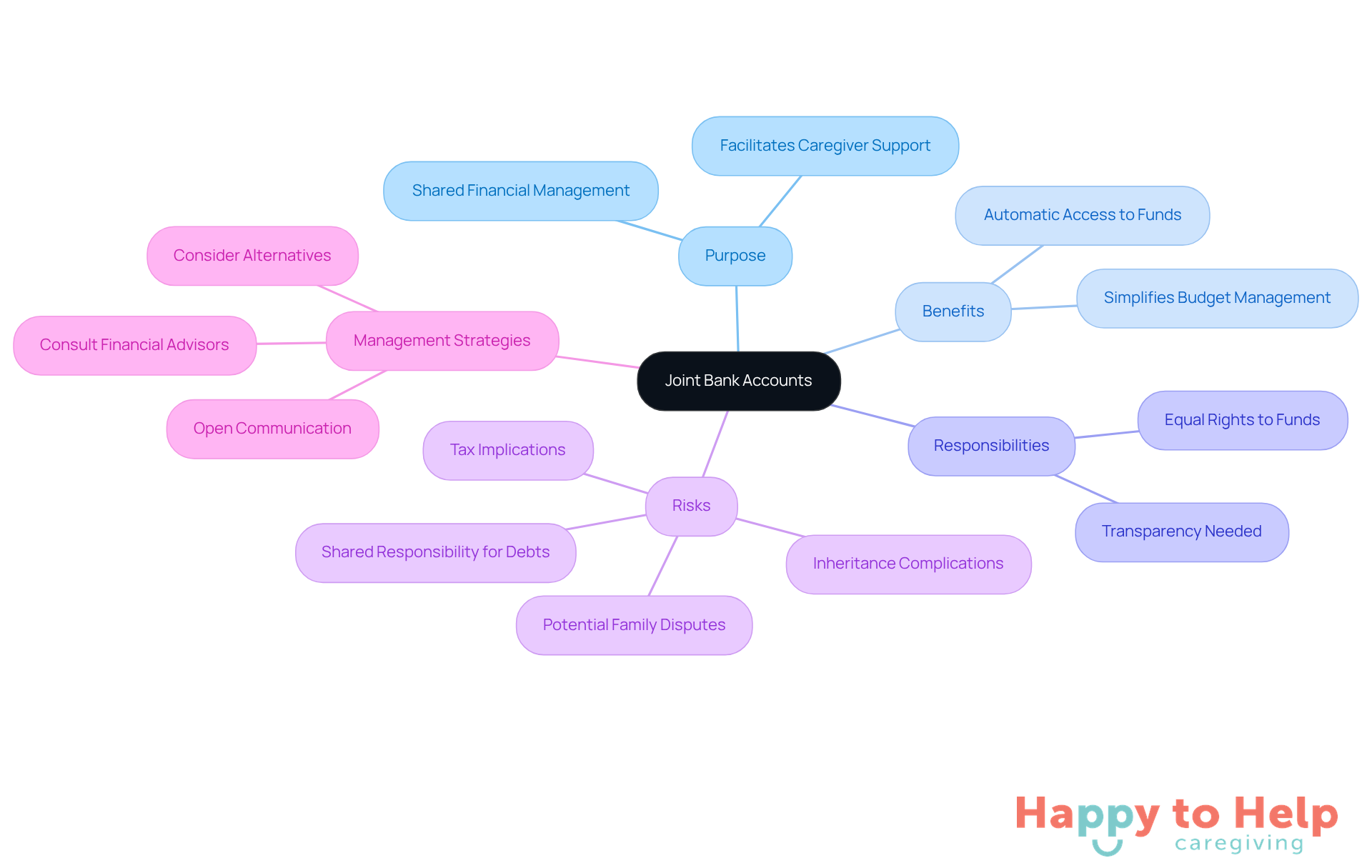 The central node represents the main topic of joint bank accounts. Each branch highlights a different aspect, showing how they relate to the overall concept. This helps you see both the advantages and the responsibilities involved.
