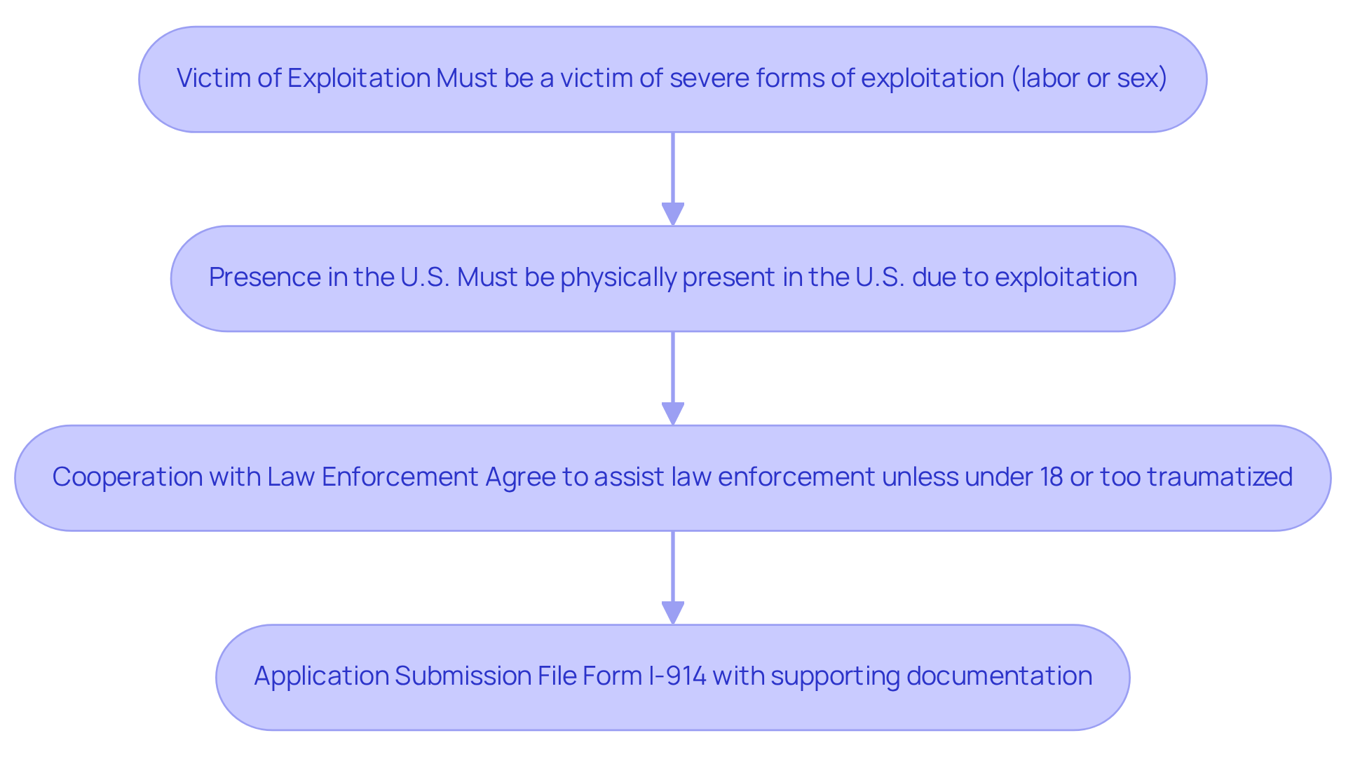 Each box represents a key requirement for qualifying for the T Visa. Follow the arrows to understand what you need to meet to secure your status.