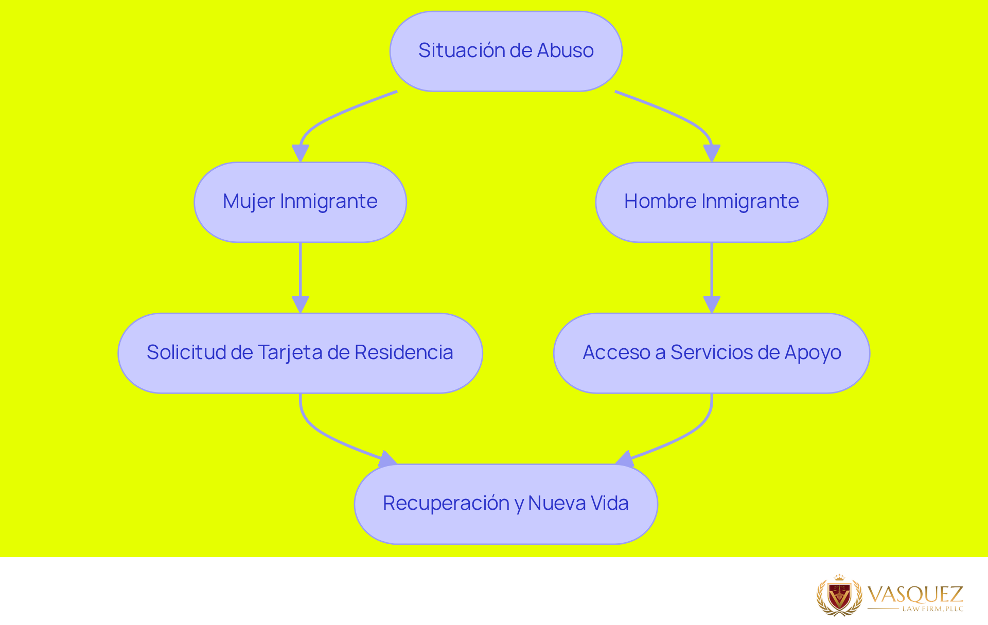 Cada cuadro representa una etapa en el proceso de las víctimas de abuso. Sigue las flechas para entender cómo pasan de una situación de maltrato a obtener ayuda legal y recuperarse.
