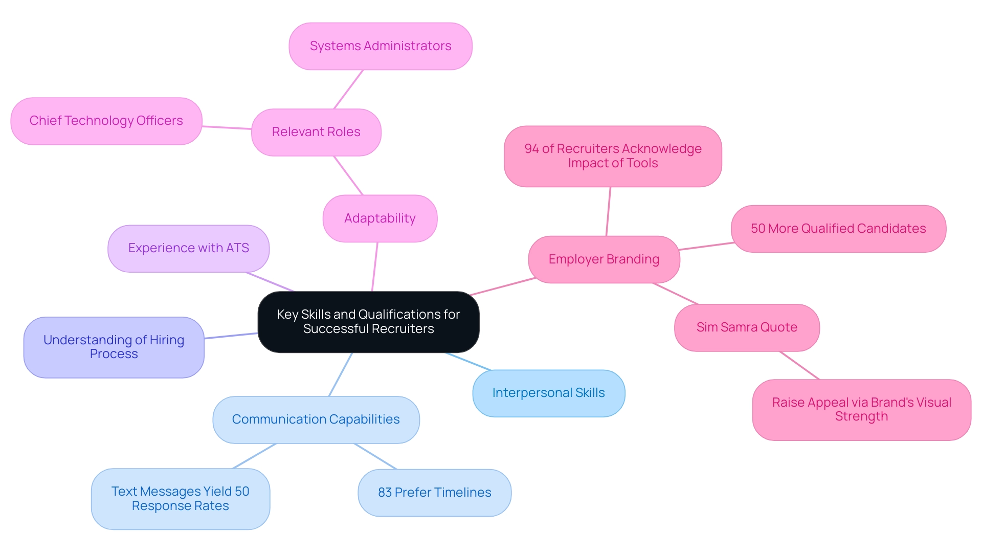 Each branch represents a key skill, with sub-branches showing supporting statistics and related roles. Color coding differentiates each skill area.