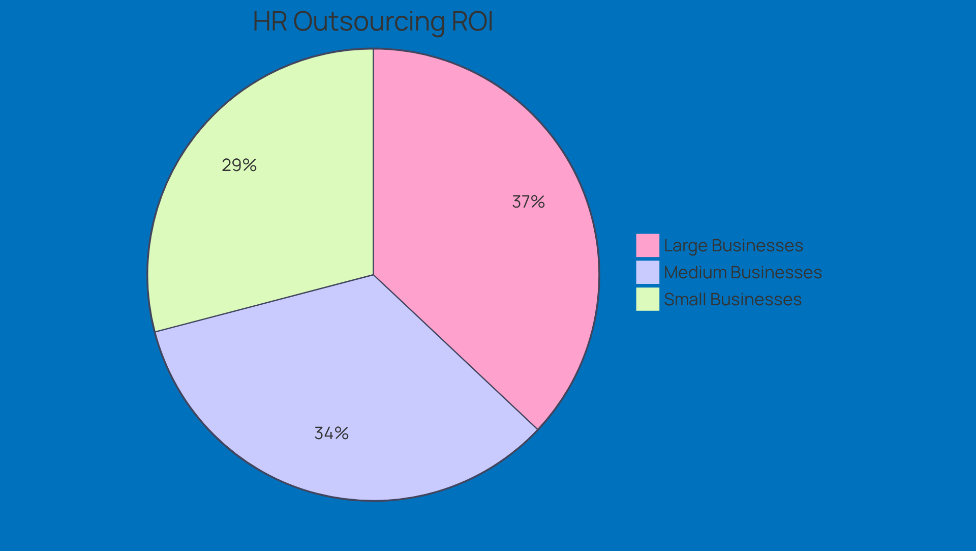 Each slice of the pie shows the return on investment for outsourcing HR functions. The larger the slice, the higher the ROI for that company size. Small businesses see a 150% ROI, medium-sized businesses see 175%, and large companies see 191%. Each slice of the pie shows the return on investment for outsourcing HR functions. The larger the slice, the higher the ROI for that company size. Small businesses see a 150% ROI, medium-sized businesses see 175%, and large companies see 191%.