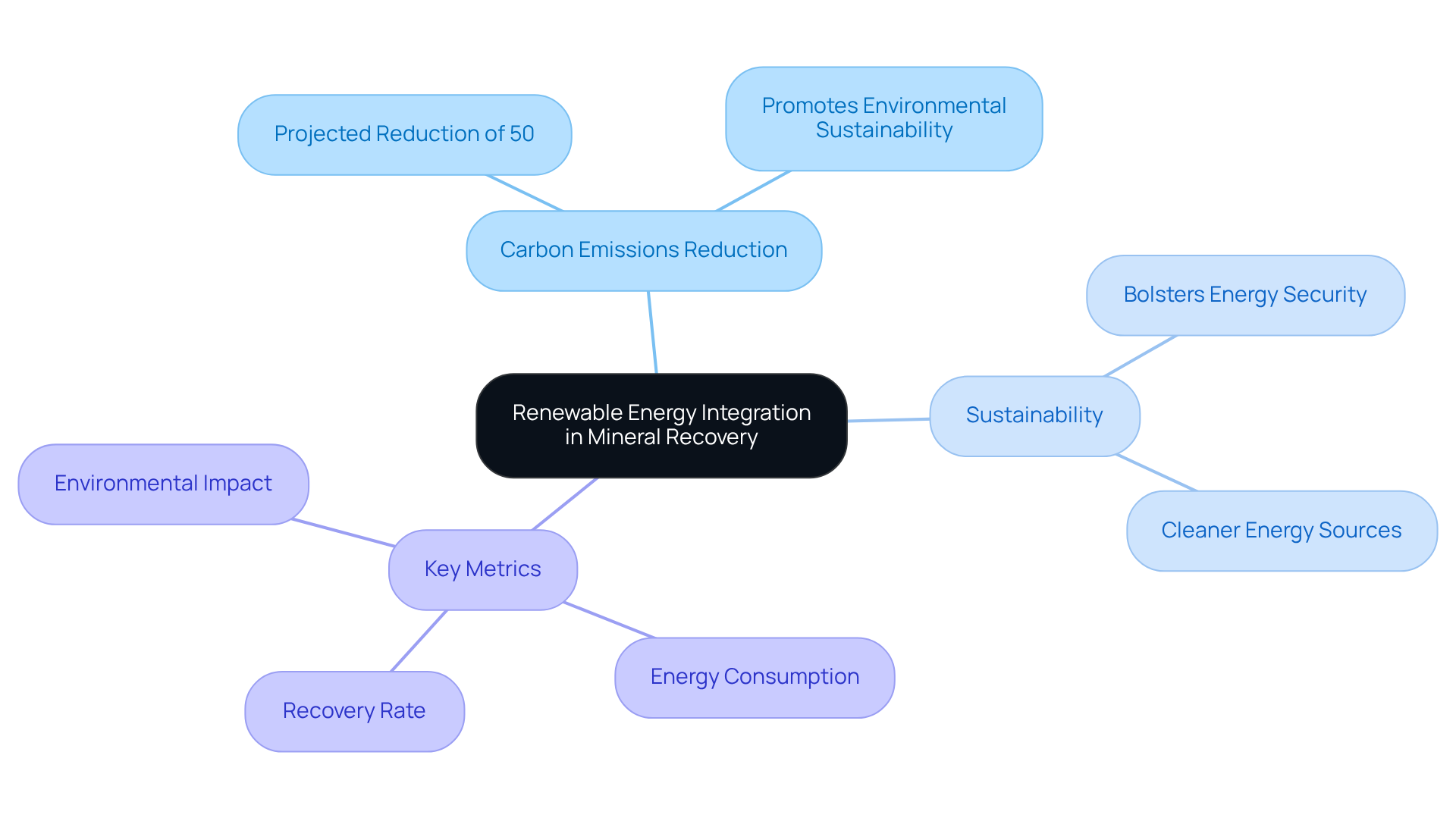 The center represents the main idea of integrating renewable energy into mineral recovery. Each branch shows a related concept, and the sub-branches detail specific metrics that are important for evaluating the effectiveness of these methods.