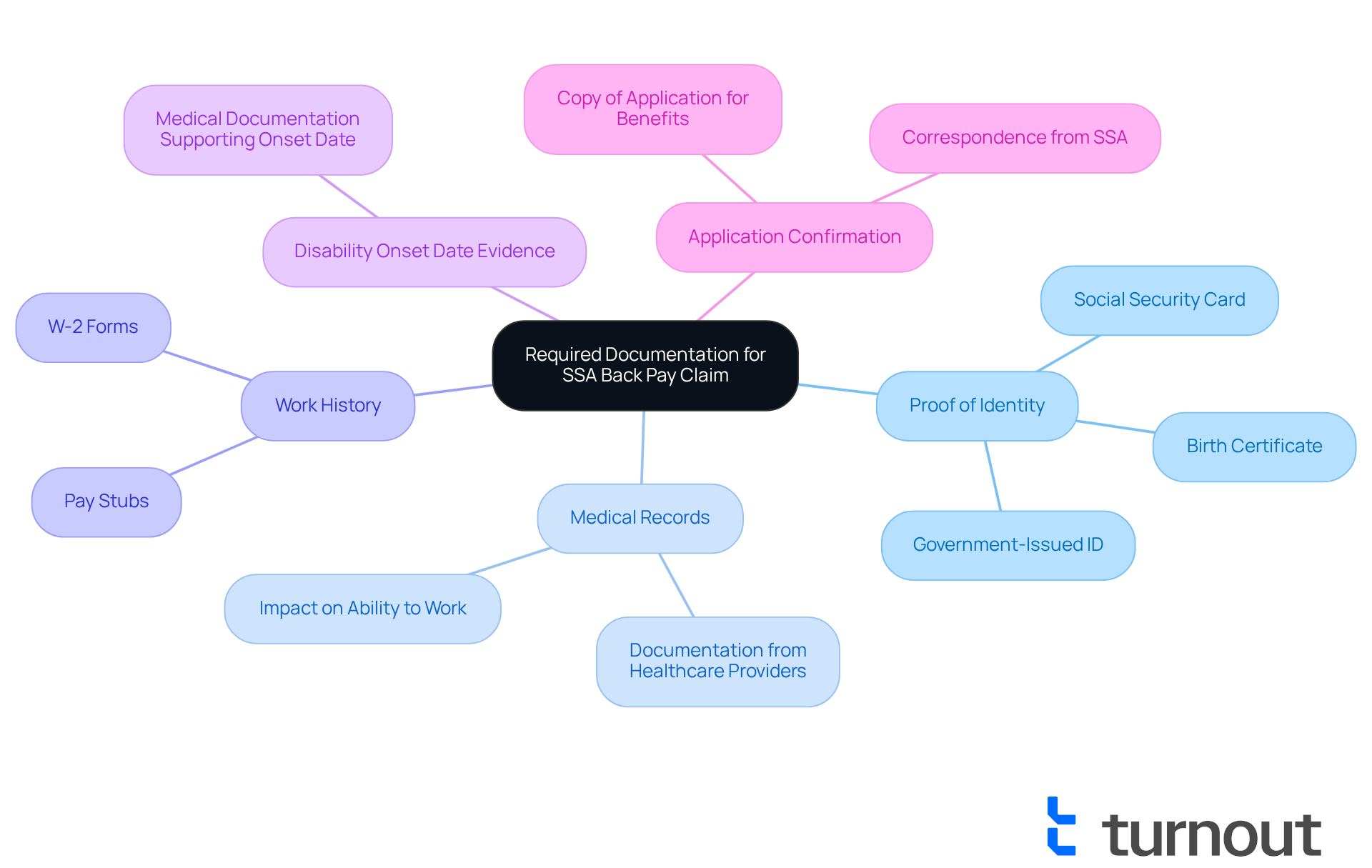 Master SSA Back Pay: Your Step-by-Step Claim Process