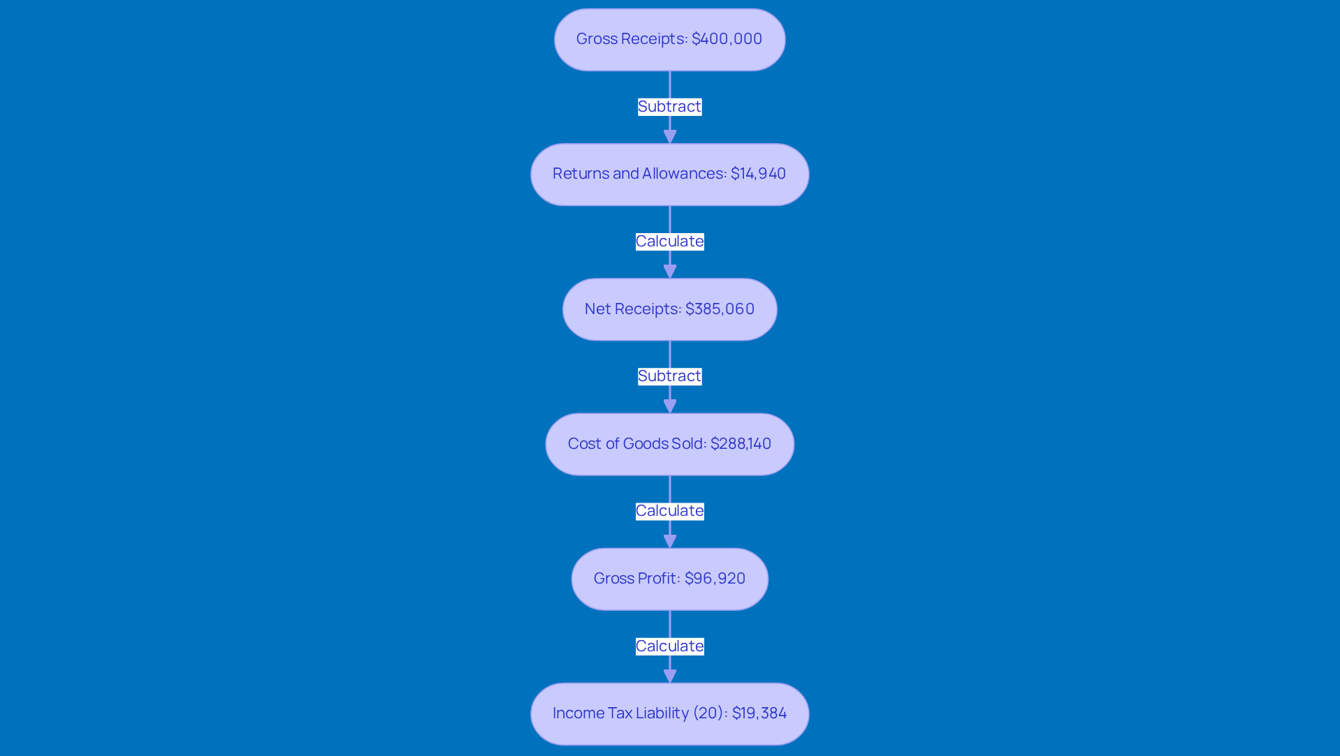 This flowchart shows how to calculate tax yield step by step. Start with the total gross receipts, subtract returns and allowances to find net receipts, then deduct the cost of goods sold to get gross profit, and finally calculate the income tax liability based on the profit. Each step builds on the previous one, helping you understand how tax obligations are determined.