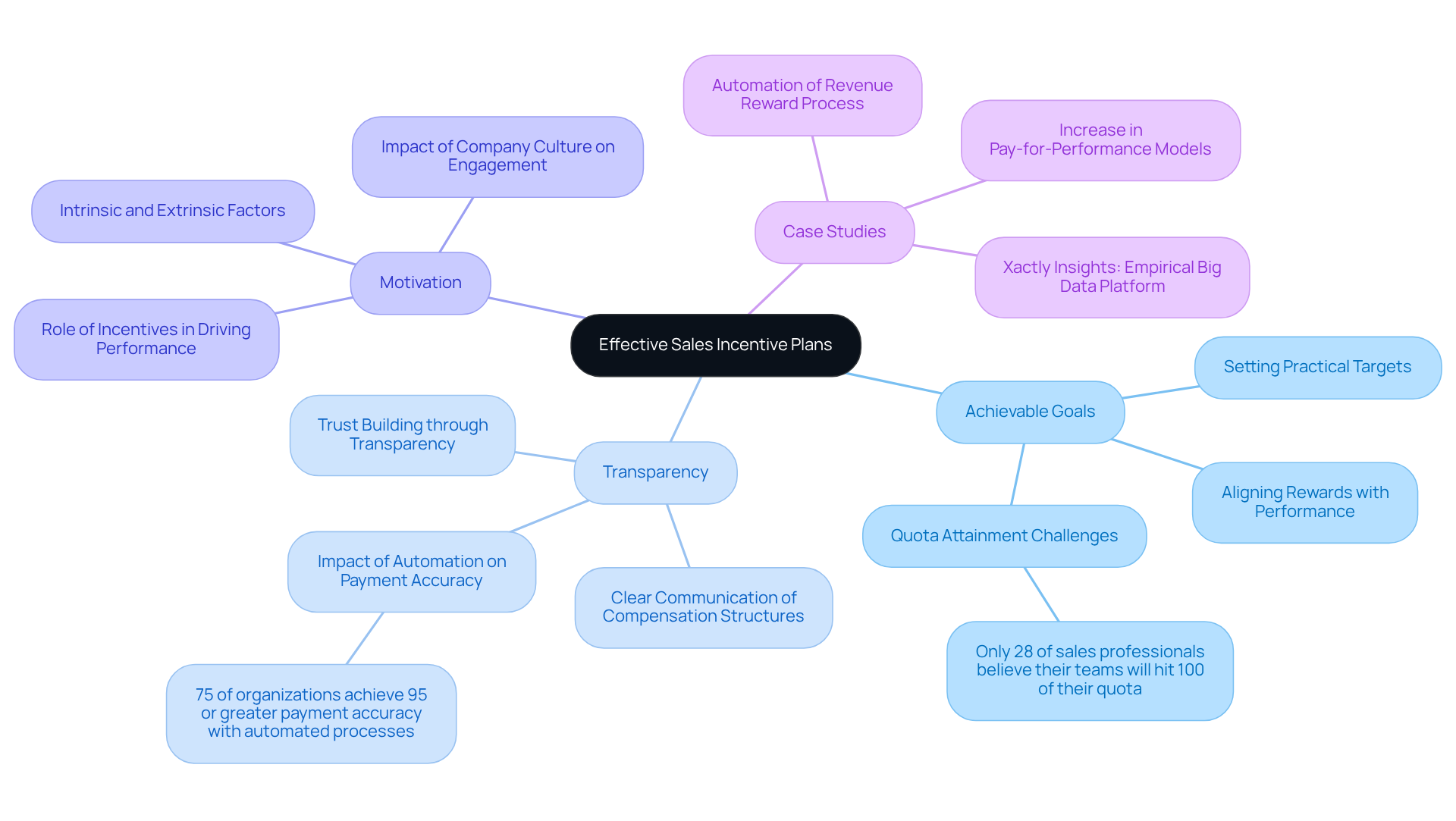 The central idea represents the overall theme of effective sales incentive plans. Each branch highlights a key area of focus, showing how they interconnect and contribute to successful compensation strategies.