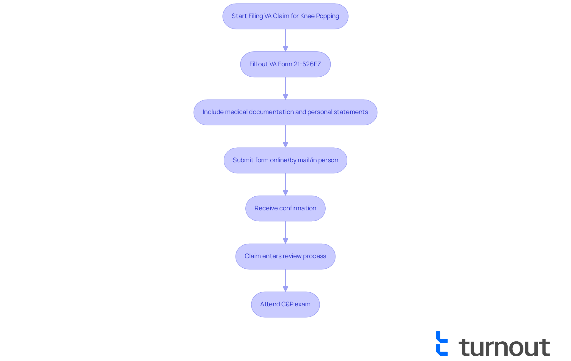 Each box represents a step in the process of filing your claim. Follow the arrows to see how each step leads to the next, guiding you through the entire submission journey. Each box represents a step in the process of filing your claim. Follow the arrows to see how each step leads to the next, guiding you through the entire submission journey.