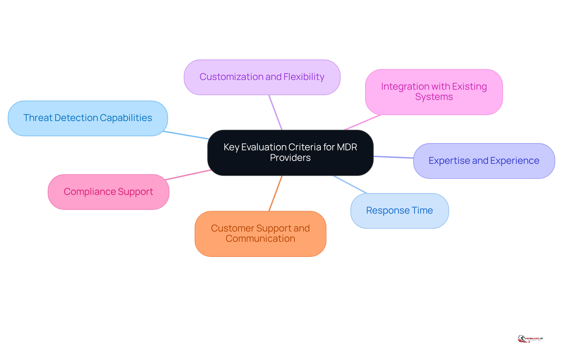 The central node represents the main topic, while each branch shows a specific criterion to consider when evaluating MDR providers. This layout helps you visualize all the important factors at a glance. The central node represents the main topic, while each branch shows a specific criterion to consider when evaluating MDR providers. This layout helps you visualize all the important factors at a glance.
