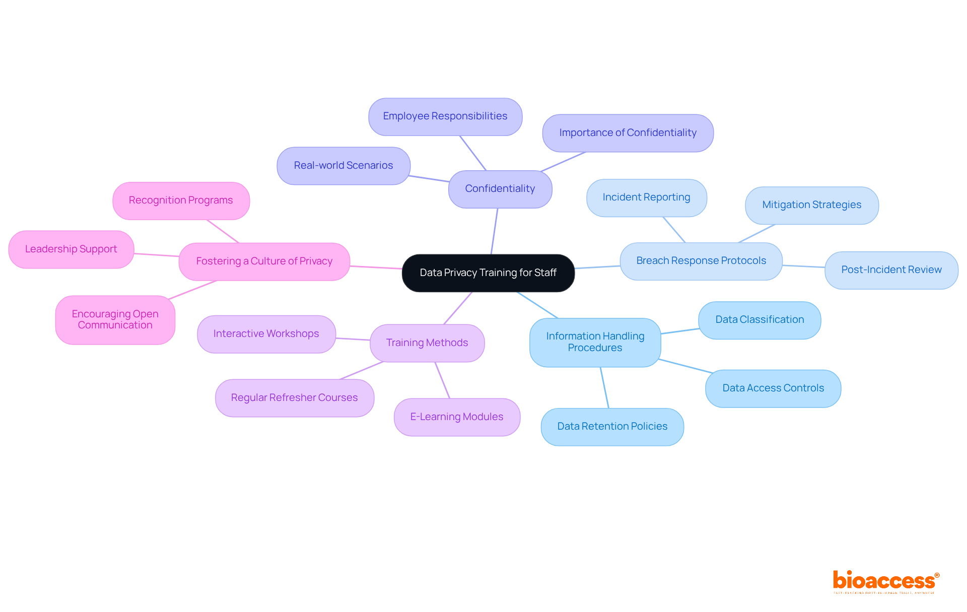 The center represents the overall goal of training on data privacy. Each branch shows a key topic covered in the training, with sub-branches providing further details. The colors help distinguish between different areas of focus, making it easy to see how they connect. The center represents the overall goal of training on data privacy. Each branch shows a key topic covered in the training, with sub-branches providing further details. The colors help distinguish between different areas of focus, making it easy to see how they connect.