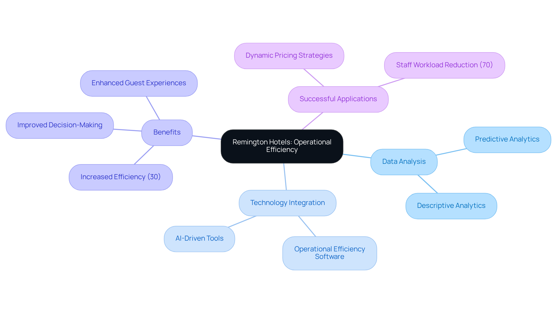 The central node represents Remington Hotels' focus on operational efficiency, with branches showing how they achieve this through data analysis and technology. Each branch highlights specific benefits and applications, making it easy to understand the overall strategy.