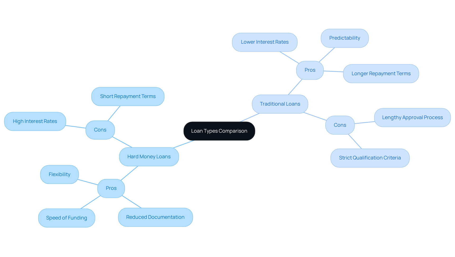 This mindmap shows the pros and cons of two types of loans. Start at the center with the main topic, then follow the branches to see the advantages and disadvantages of each loan type. The color-coded branches help you quickly identify which points belong to hard money loans and which belong to traditional loans. This mindmap shows the pros and cons of two types of loans. Start at the center with the main topic, then follow the branches to see the advantages and disadvantages of each loan type. The color-coded branches help you quickly identify which points belong to hard money loans and which belong to traditional loans.