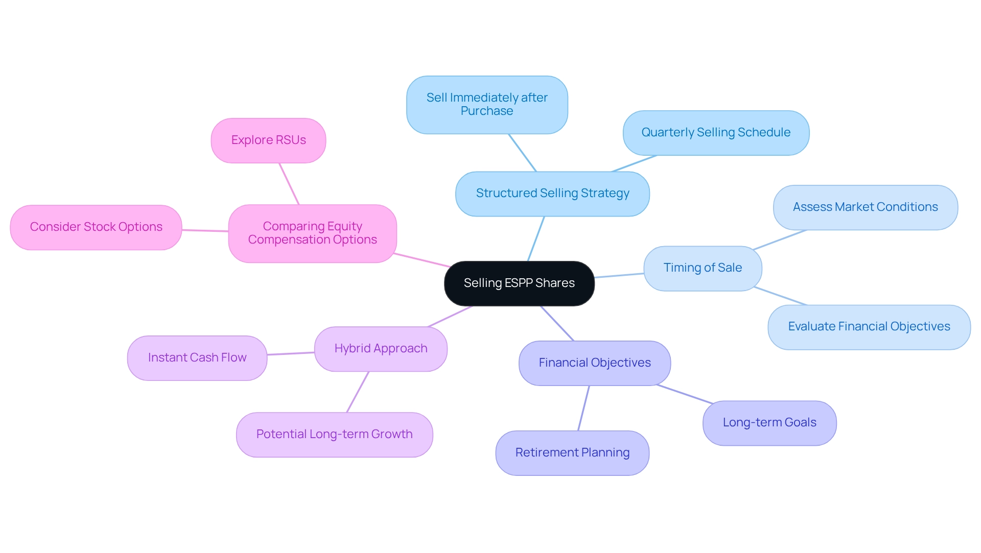 The central idea is about managing the sale of ESPP shares. Each branch represents a key strategy or consideration, and the sub-branches provide more detailed actions or insights related to those strategies.