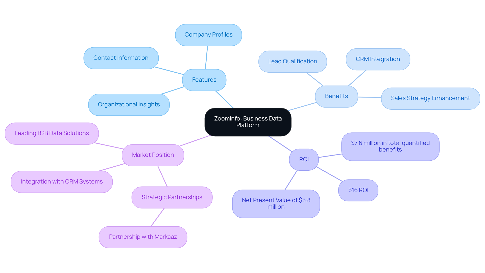 The central node represents ZoomInfo, with branches showing its features and benefits. Each sub-branch details specific aspects, helping you understand how they contribute to effective lead qualification and sales strategies.