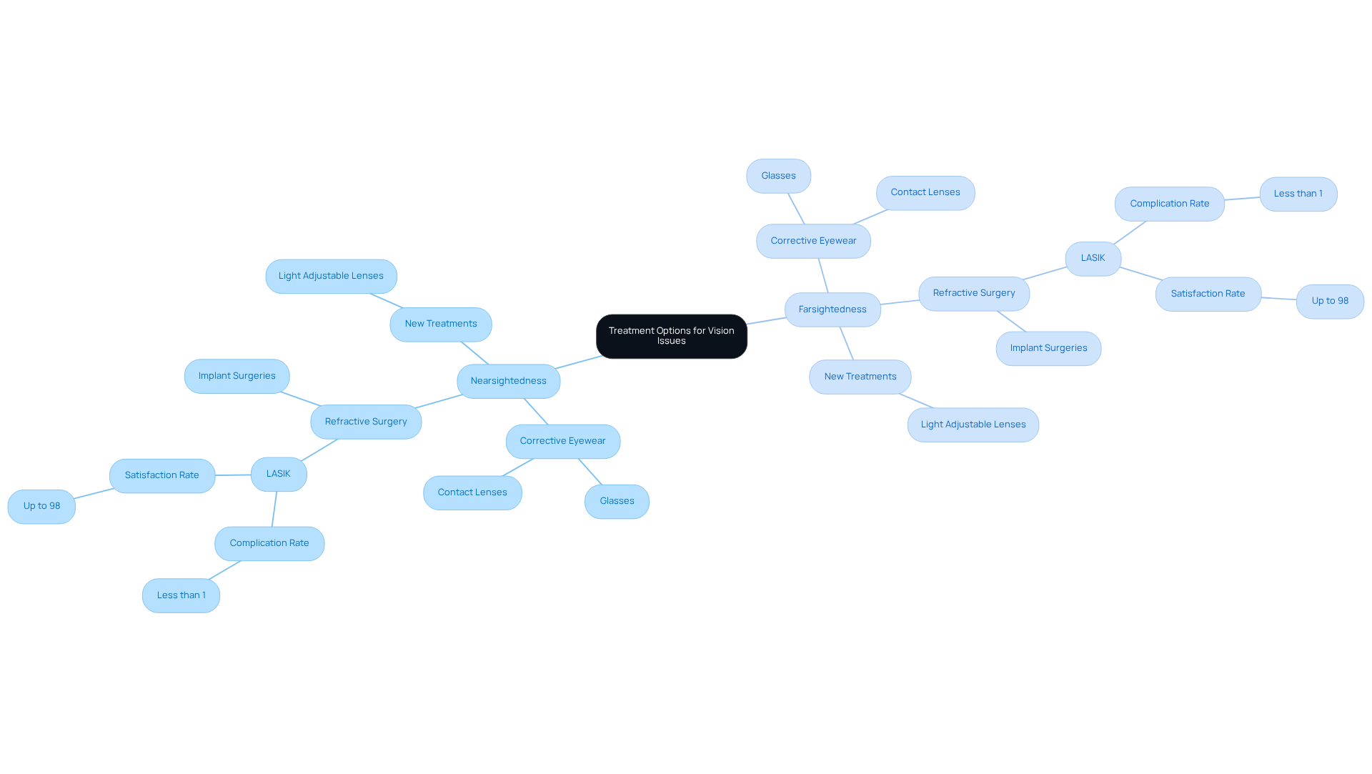 The central node represents the overall topic, while the branches show different treatment categories. Each sub-branch details specific options available for correcting vision, helping you navigate your choices.