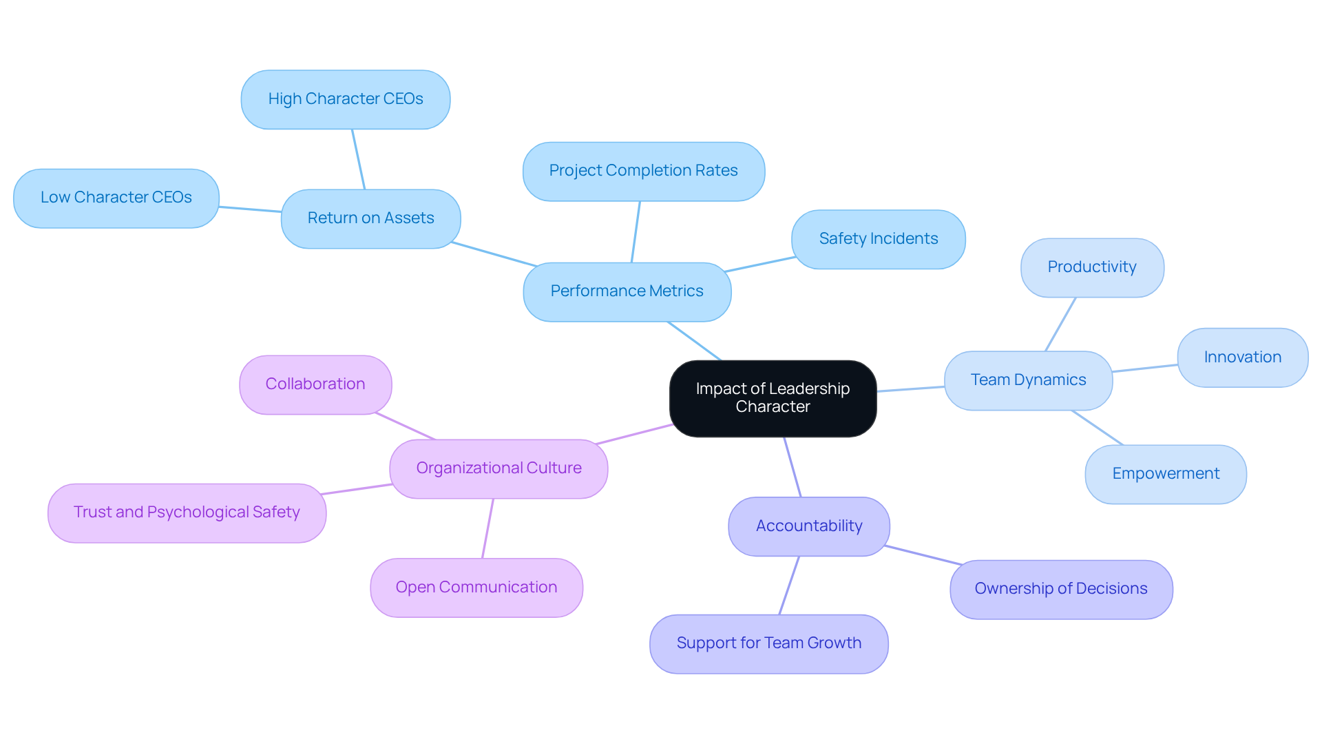 This mindmap illustrates how the character of leadership influences various aspects of an organization. Start at the center with the main idea, then explore how it branches into different areas like performance metrics and team dynamics. Each branch shows how leadership qualities can lead to better outcomes in those areas.