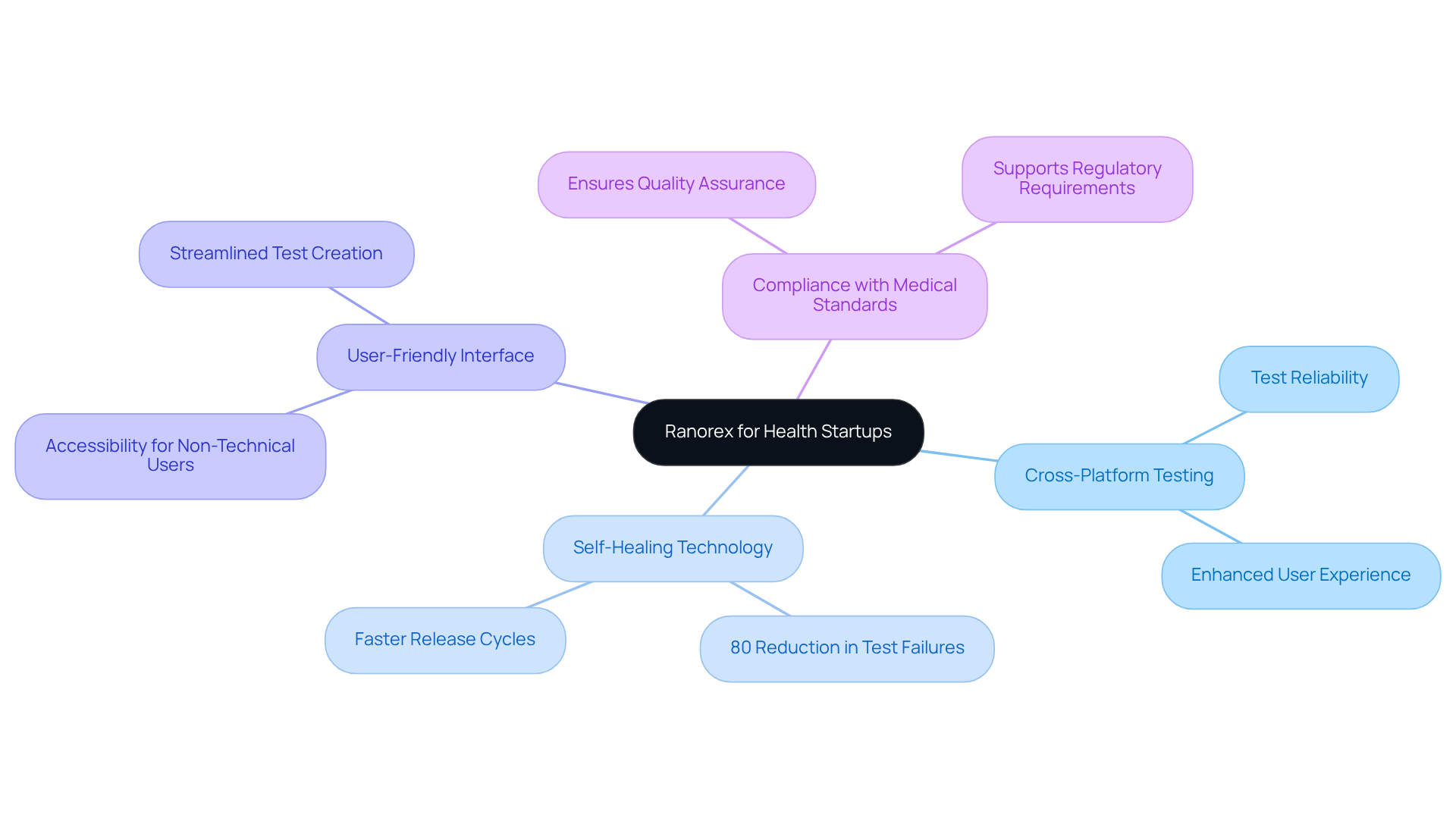 The center represents Ranorex, and the branches show its features and benefits. Each color-coded branch helps you see how the tool contributes to better testing and product quality for health startups.