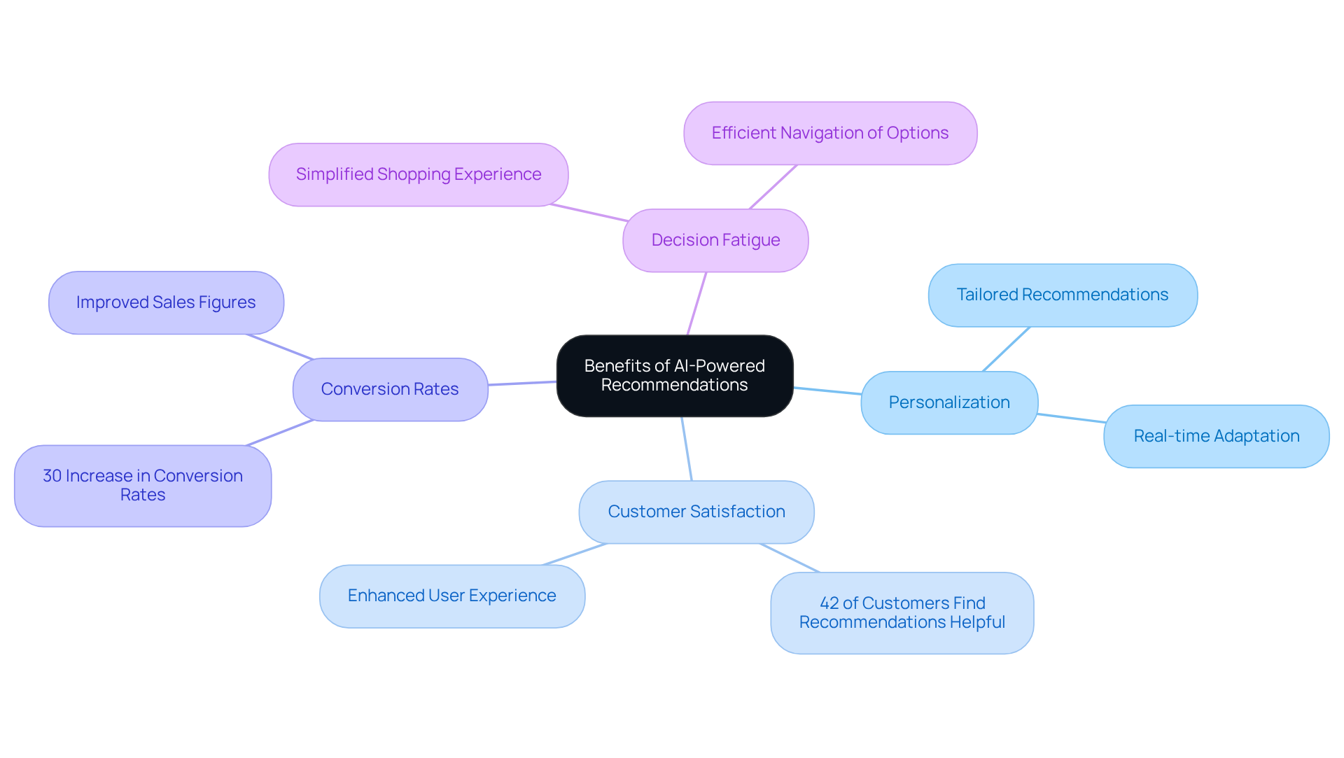 The central node represents the main topic, while the branches show different benefits. Each statistic or example under the branches illustrates how AI recommendations enhance customer experience and drive business success. The central node represents the main topic, while the branches show different benefits. Each statistic or example under the branches illustrates how AI recommendations enhance customer experience and drive business success.